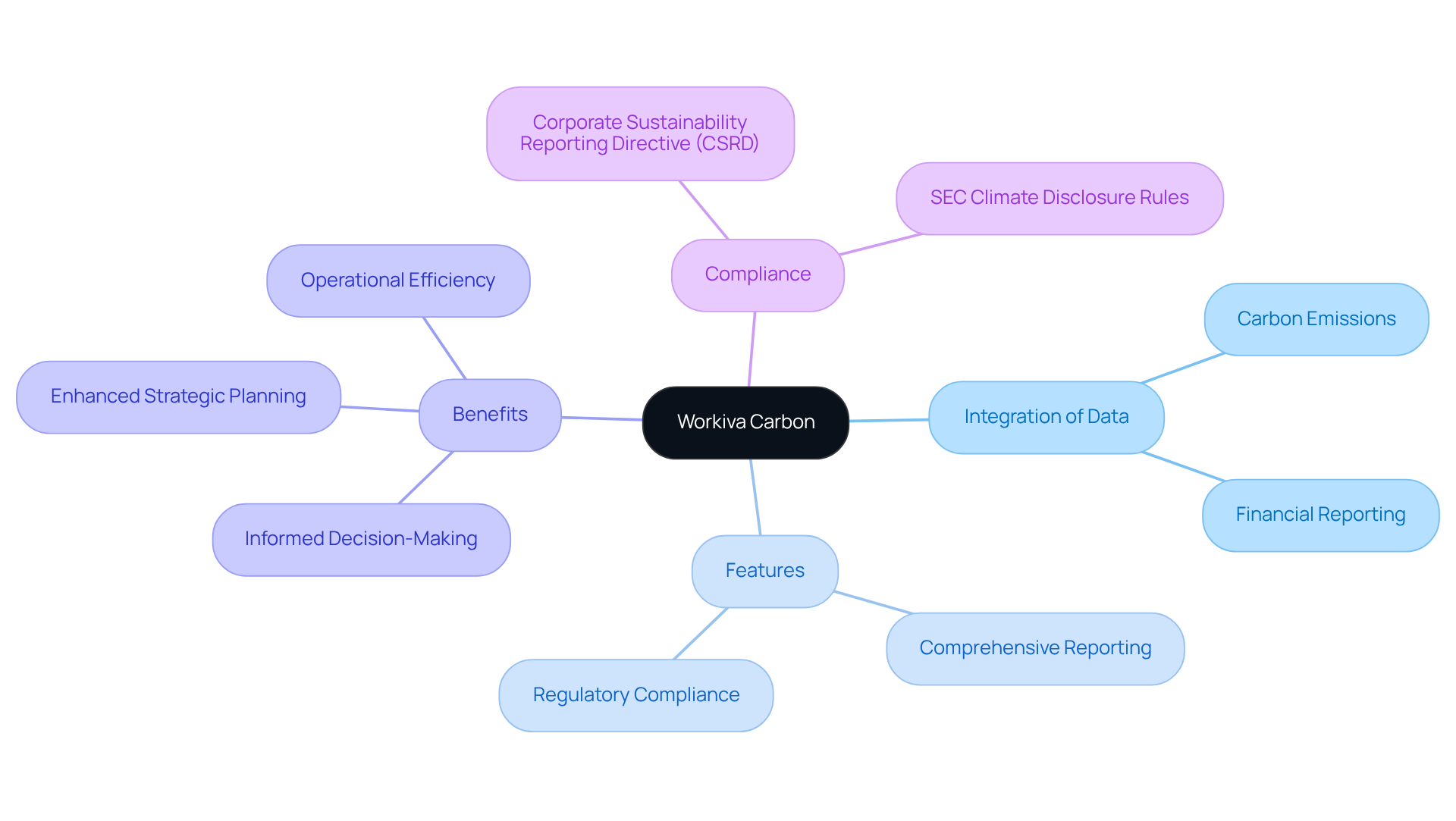 Start at the center with Workiva Carbon, then explore how it connects carbon data with financial insights, its features, benefits, and compliance with regulations.