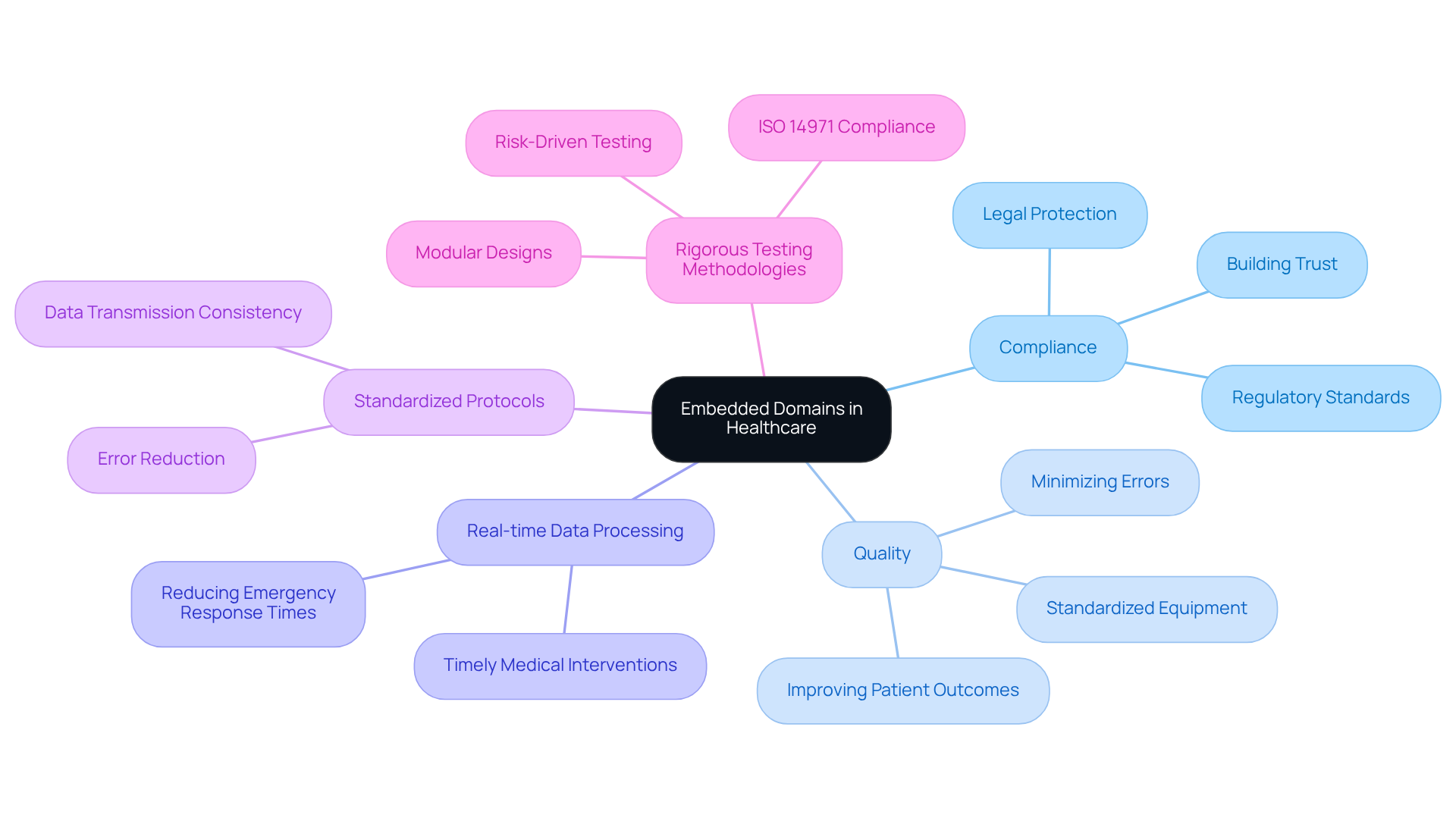 The central node represents the main topic of embedded domains in healthcare. Each branch shows a key benefit or methodology, and the sub-branches provide more details. This layout helps you understand how these elements connect and contribute to better patient care and compliance.