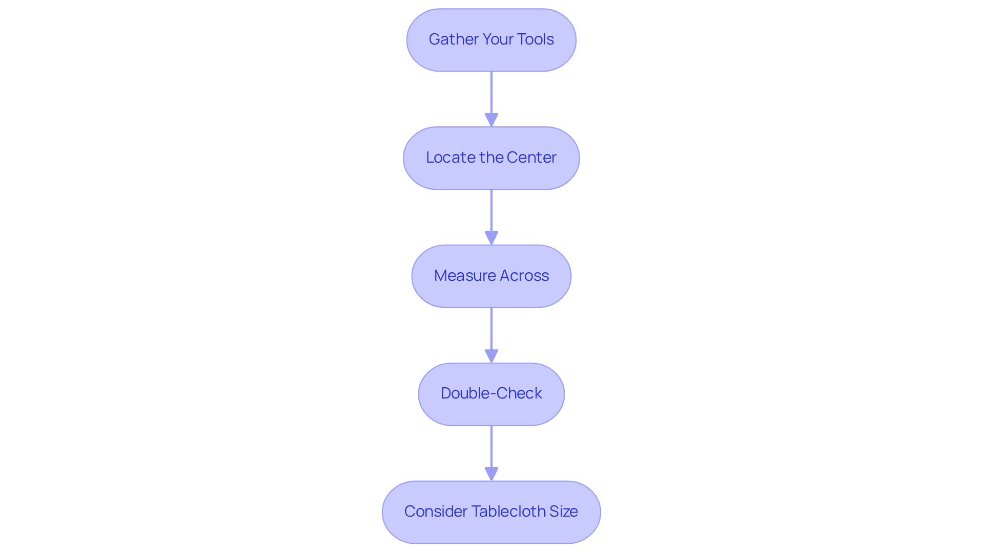 Each box represents a step in the measuring process. Follow the arrows to see how to accurately measure your table's diameter, ensuring you get it right for your tablecloth and guest comfort.