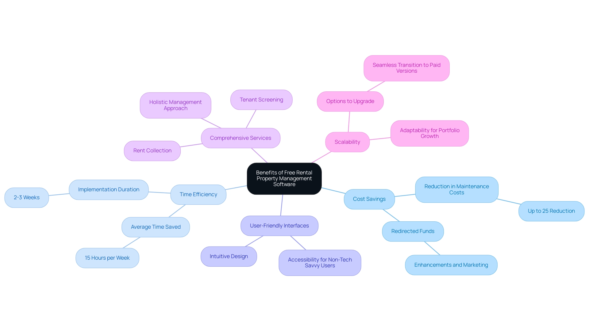 The central node represents the overall benefits, with branches detailing each specific advantage of using the software.