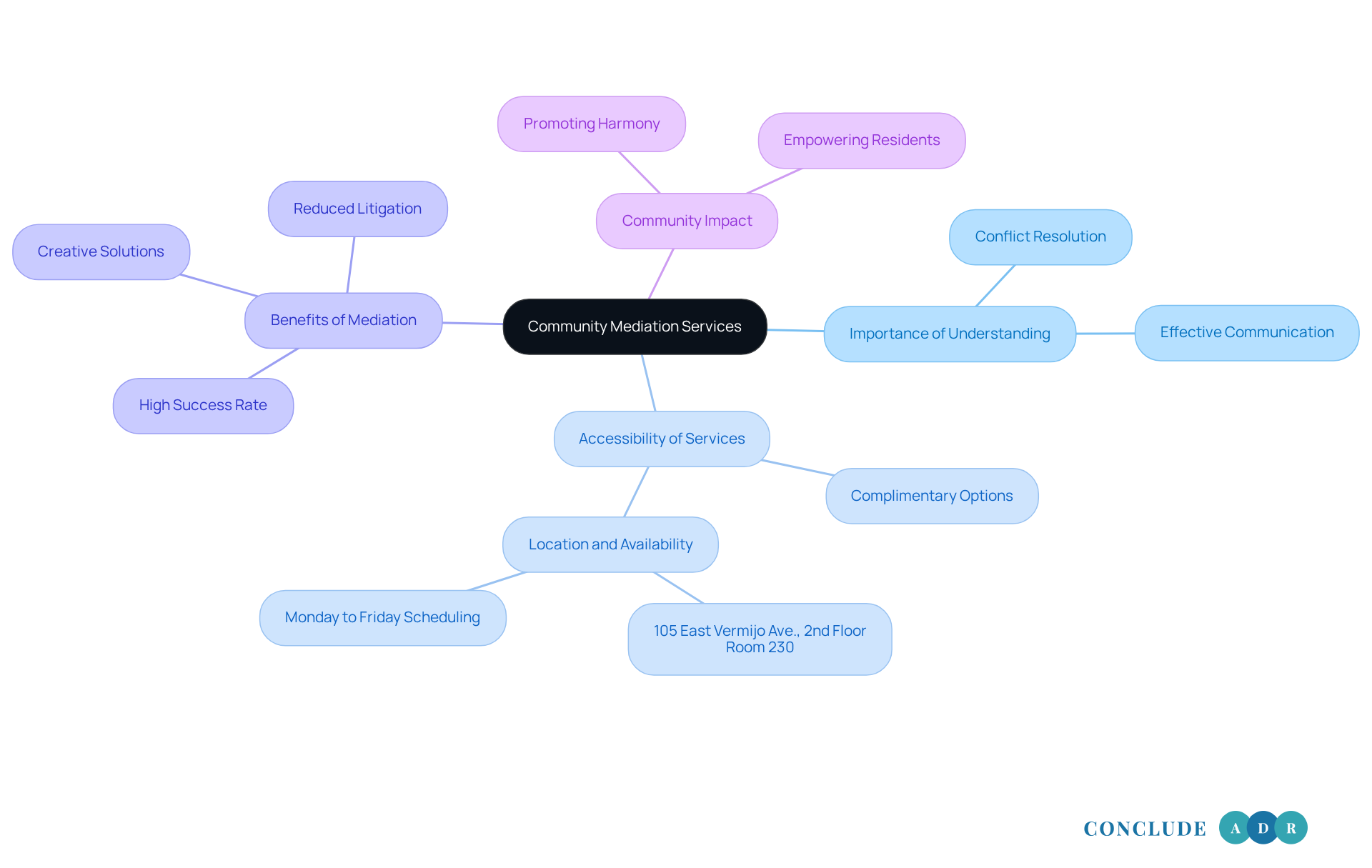 The central node represents the main theme of community mediation, while the branches illustrate different aspects of the services offered and their benefits. Follow the branches to explore how mediation can help resolve disputes and foster a harmonious community.