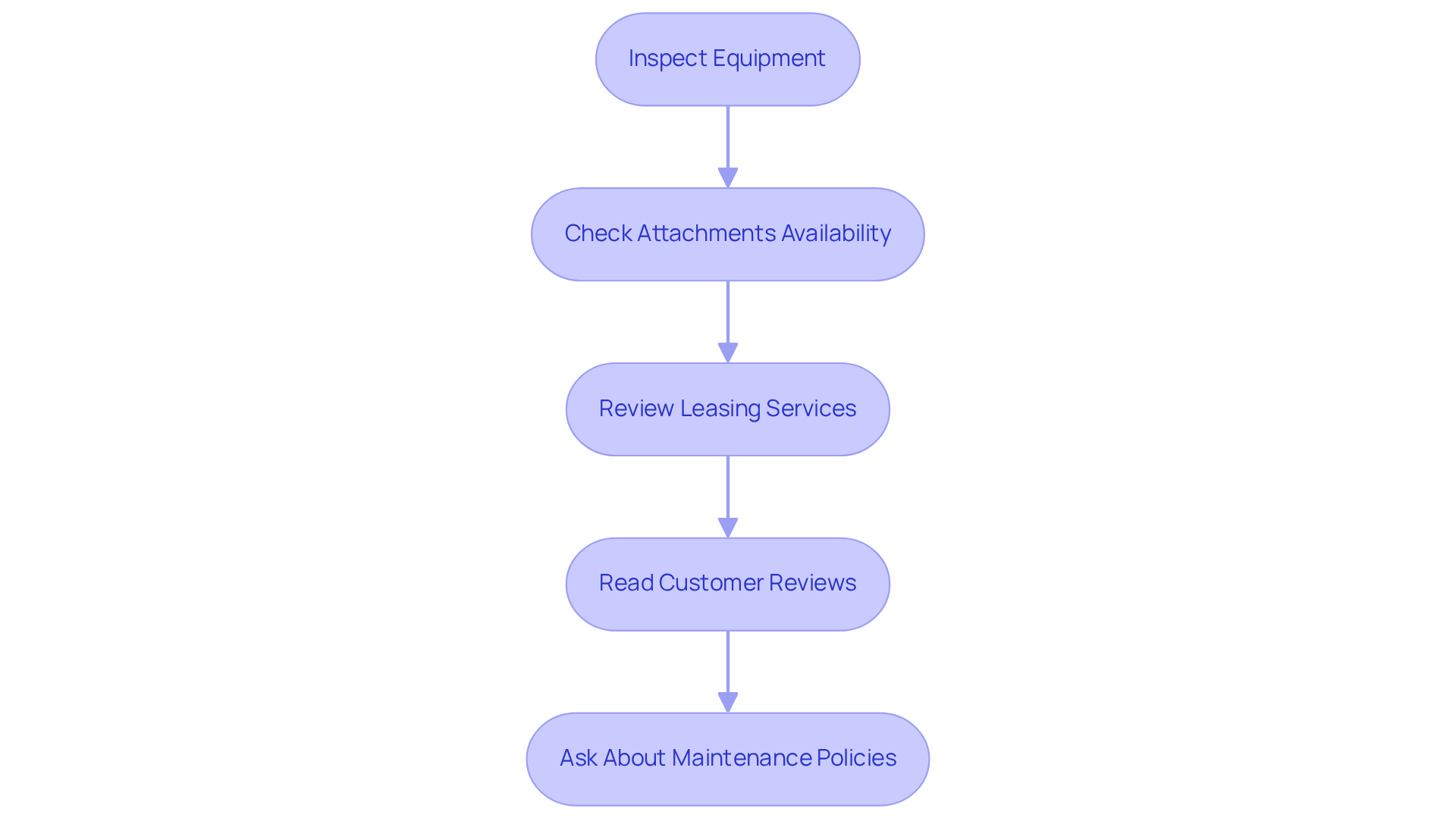 Each box represents a key step in the evaluation process. Follow the arrows to see how to assess rental options effectively, ensuring you make an informed decision.