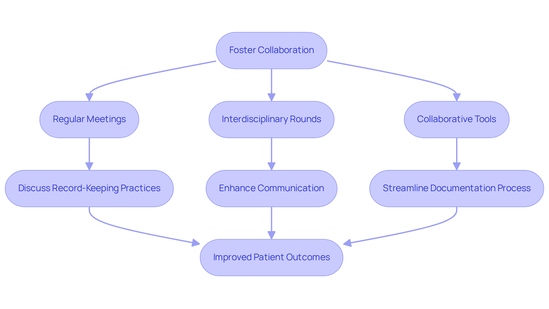 Follow the arrows to see how each strategy contributes to better collaboration and ultimately leads to improved patient care.