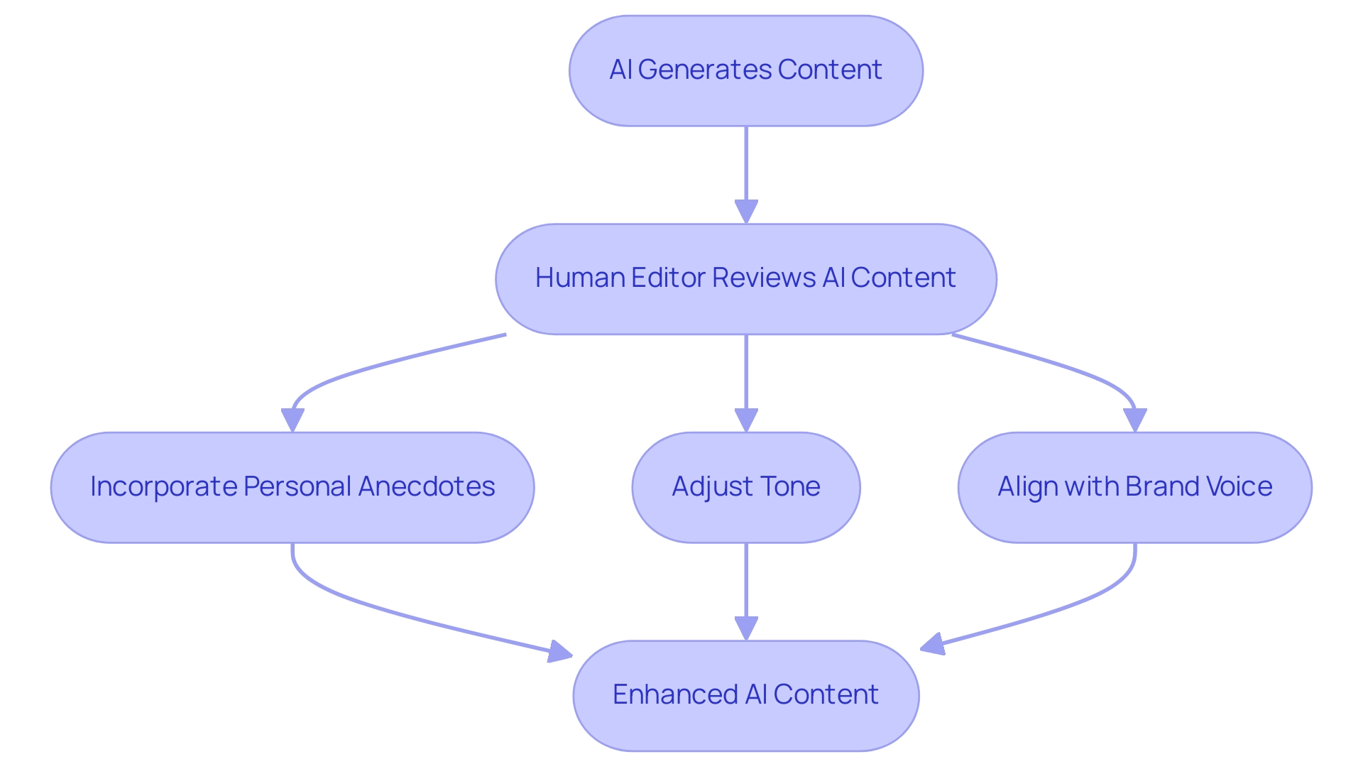 Blue boxes represent AI processes, green boxes represent human editing processes, and arrows indicate the flow of collaboration. Blue boxes represent AI processes, green boxes represent human editing processes, and arrows indicate the flow of collaboration.