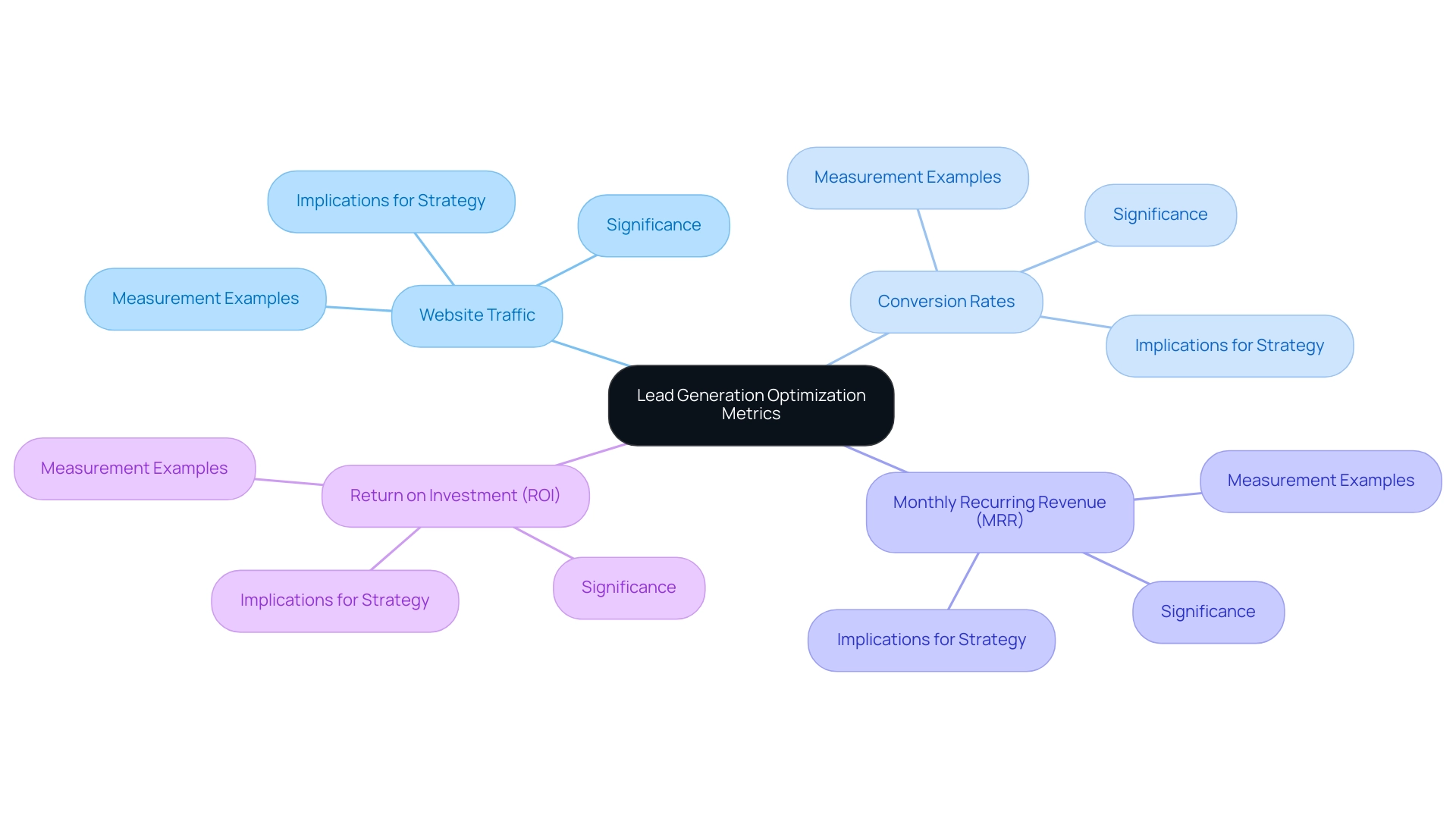 The central node represents the overall theme of lead generation optimization, with branches for each key metric and their implications for strategy enhancement.