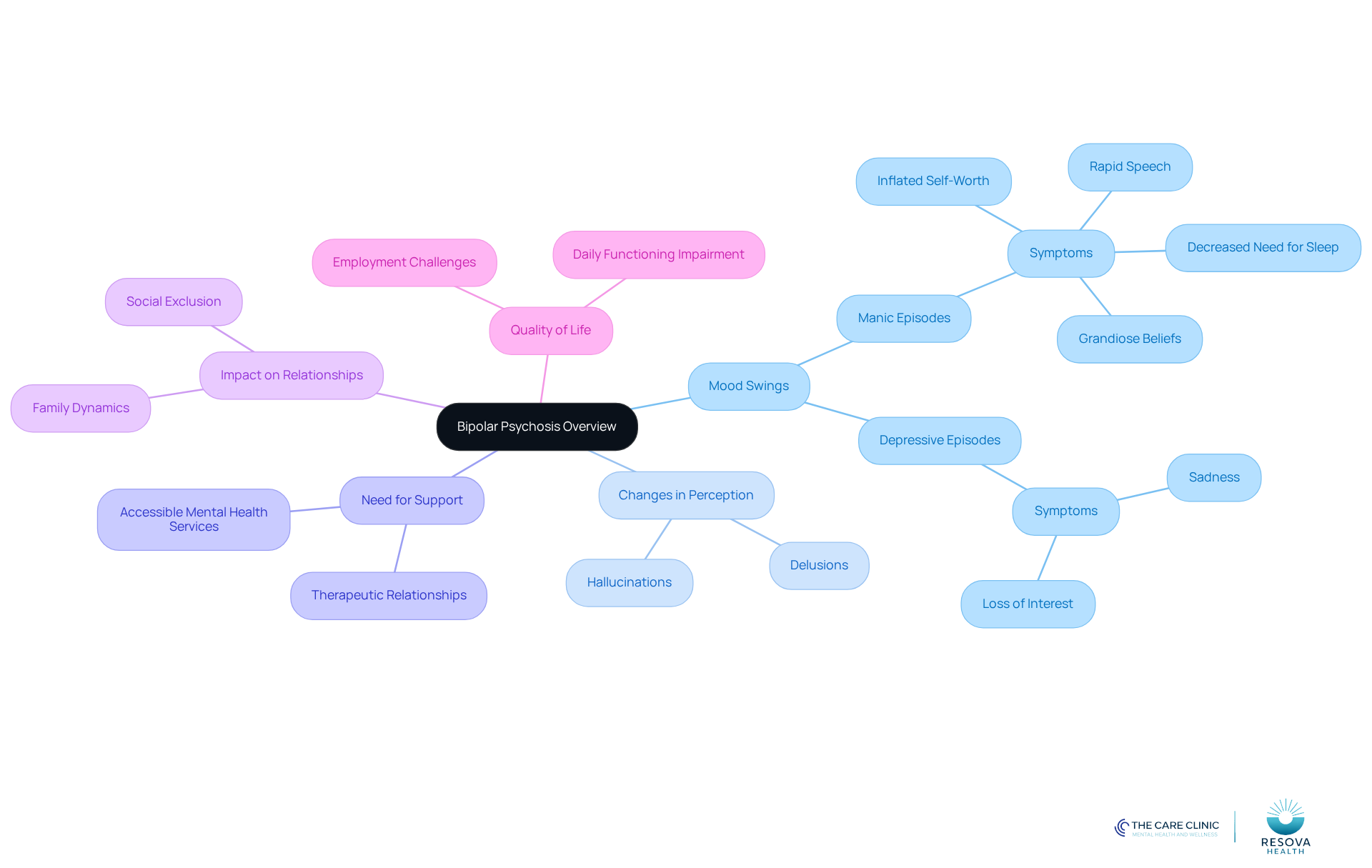 The central node represents the overall topic, while branches show key characteristics and their implications. Each color-coded branch helps you navigate through the symptoms and effects of bipolar psychosis. The central node represents the overall topic, while branches show key characteristics and their implications. Each color-coded branch helps you navigate through the symptoms and effects of bipolar psychosis.