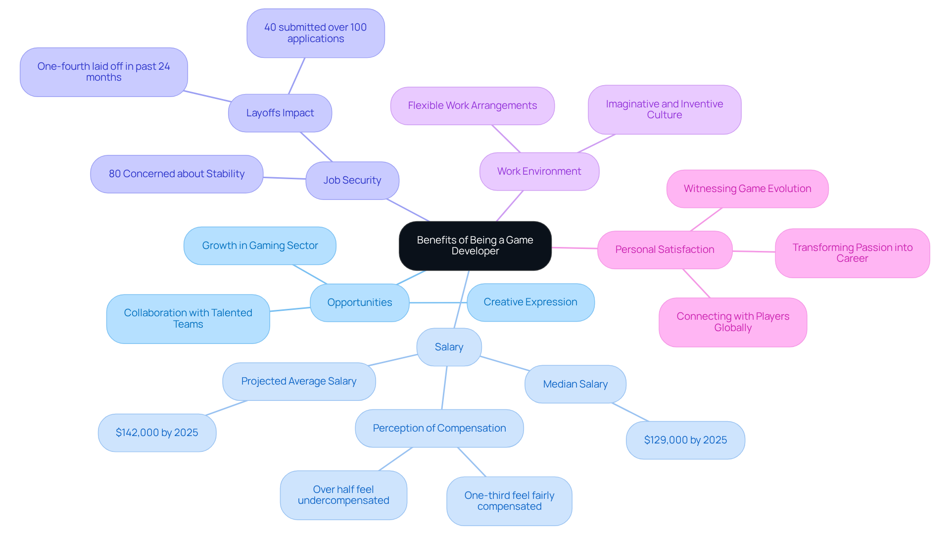 The central node represents the main topic, while branches show different aspects of the profession. Each branch highlights key points, making it easy to understand the benefits and challenges of a career in game development. The central node represents the main topic, while branches show different aspects of the profession. Each branch highlights key points, making it easy to understand the benefits and challenges of a career in game development.