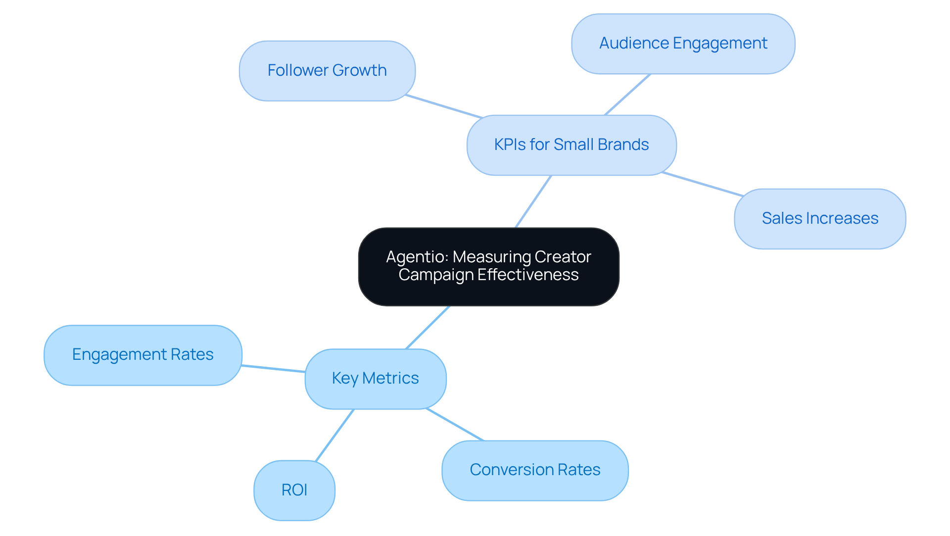 The center represents Agentio's role in measuring campaign effectiveness, with branches showing key metrics and KPIs that help brands understand their performance in influencer marketing.