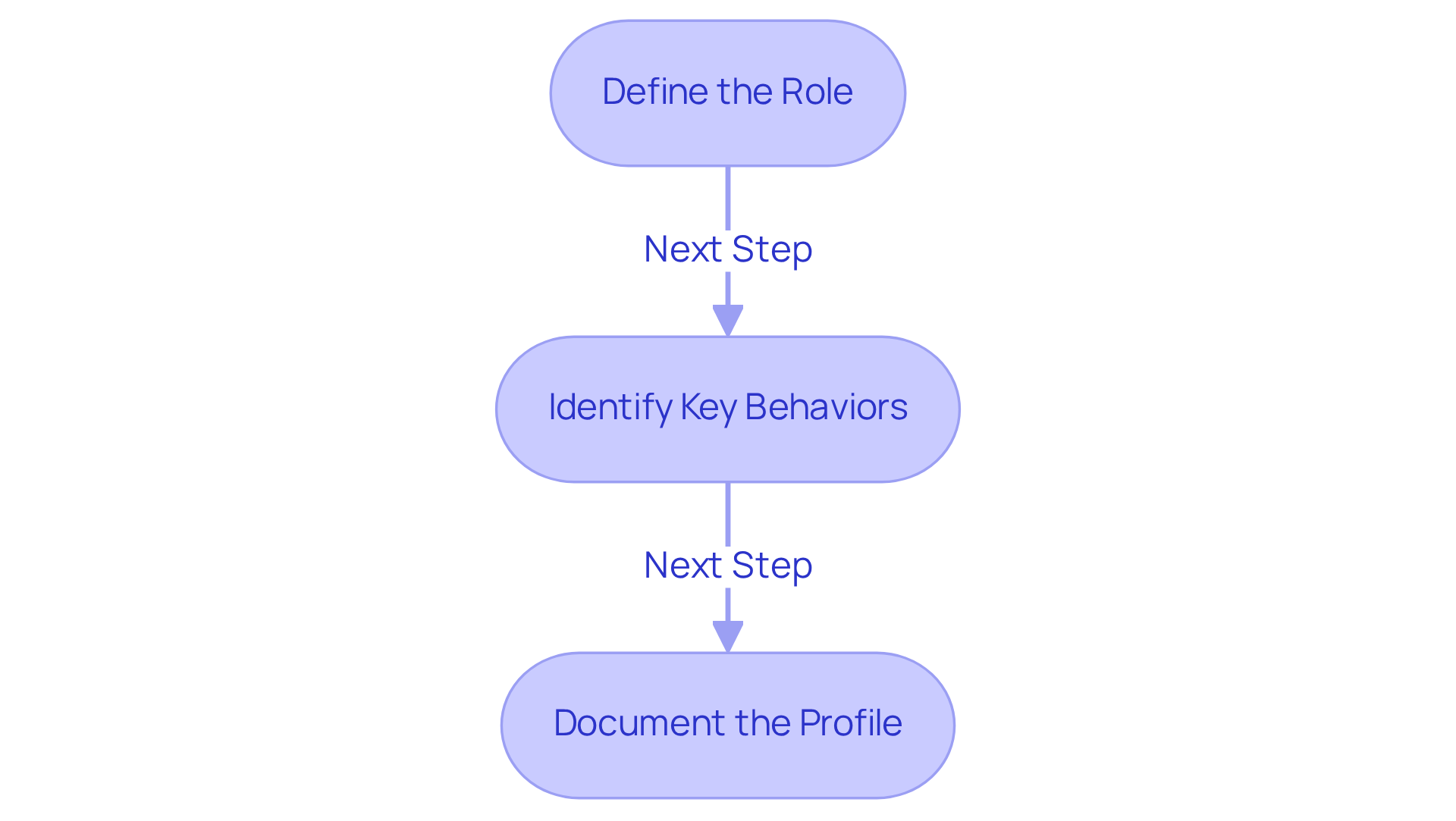 Follow the arrows to see how to create a Role Behavioral Profile step by step. Each box represents a crucial action in the process, helping you understand what to do next. Follow the arrows to see how to create a Role Behavioral Profile step by step. Each box represents a crucial action in the process, helping you understand what to do next.