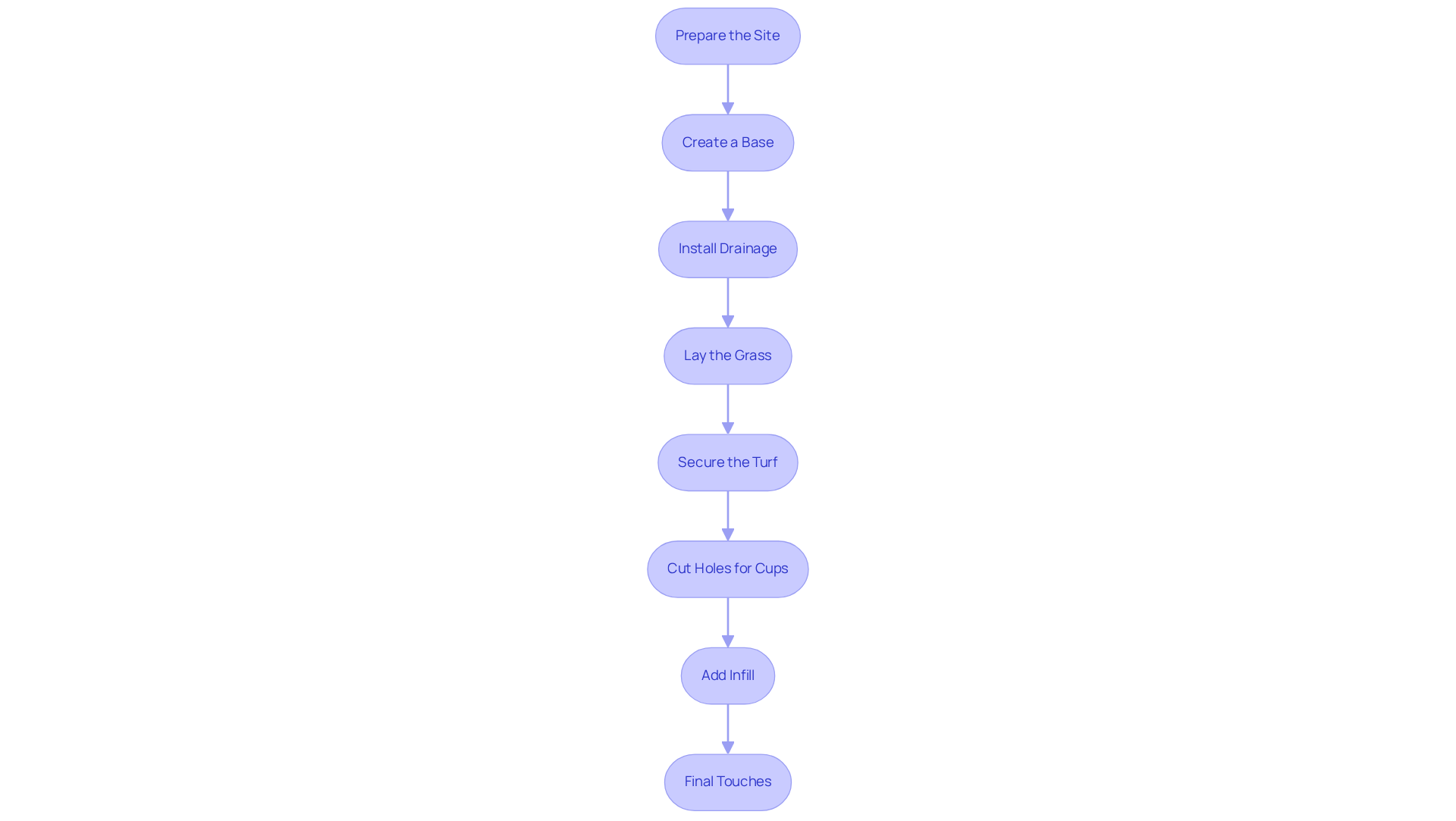 Each box represents a step in the installation process. Follow the arrows to see how to move from one step to the next, ensuring a smooth and successful installation. Each box represents a step in the installation process. Follow the arrows to see how to move from one step to the next, ensuring a smooth and successful installation.