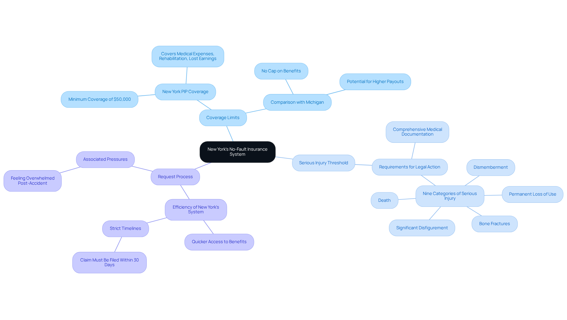 This mindmap illustrates how New York's no-fault insurance system compares to other states. Each branch represents a key aspect of the system, with sub-branches providing specific details about New York and other states, helping you understand the differences and what they mean for you. This mindmap illustrates how New York's no-fault insurance system compares to other states. Each branch represents a key aspect of the system, with sub-branches providing specific details about New York and other states, helping you understand the differences and what they mean for you.