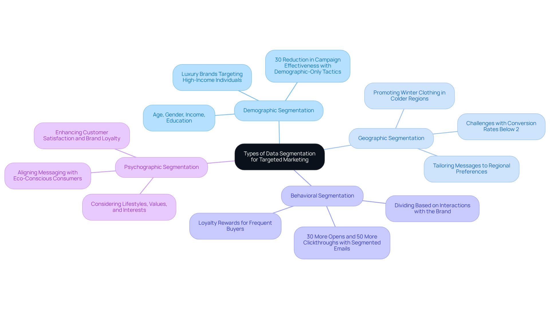 This mindmap shows how different types of data segmentation can enhance marketing strategies. Each branch represents a type of segmentation, and the sub-branches provide details and examples. Follow the branches to see how each type contributes to targeted marketing efforts. This mindmap shows how different types of data segmentation can enhance marketing strategies. Each branch represents a type of segmentation, and the sub-branches provide details and examples. Follow the branches to see how each type contributes to targeted marketing efforts.
