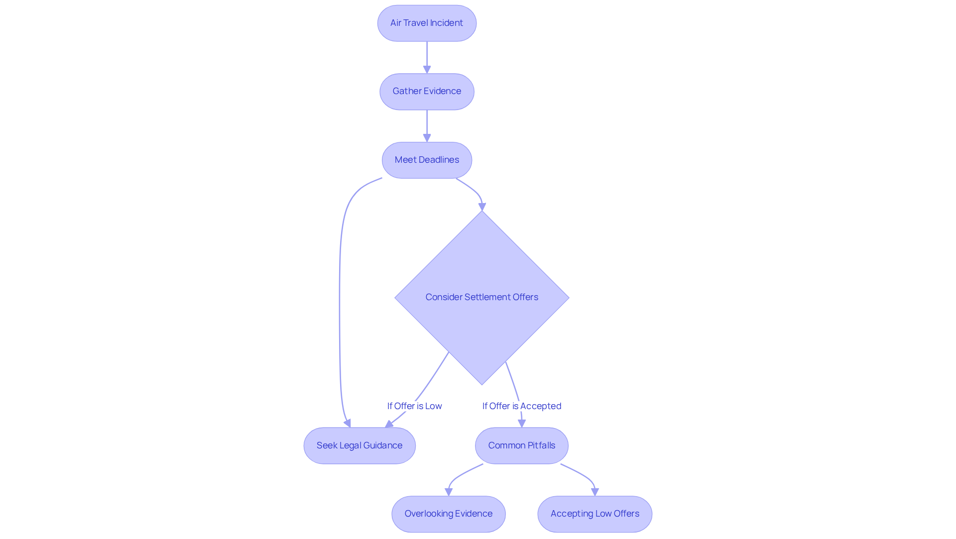 This flowchart guides you through the important steps to take after an air travel incident. Follow the arrows to see what to do next, and be aware of common pitfalls along the way. Remember, having the right legal support can help you avoid mistakes and secure a fair outcome.