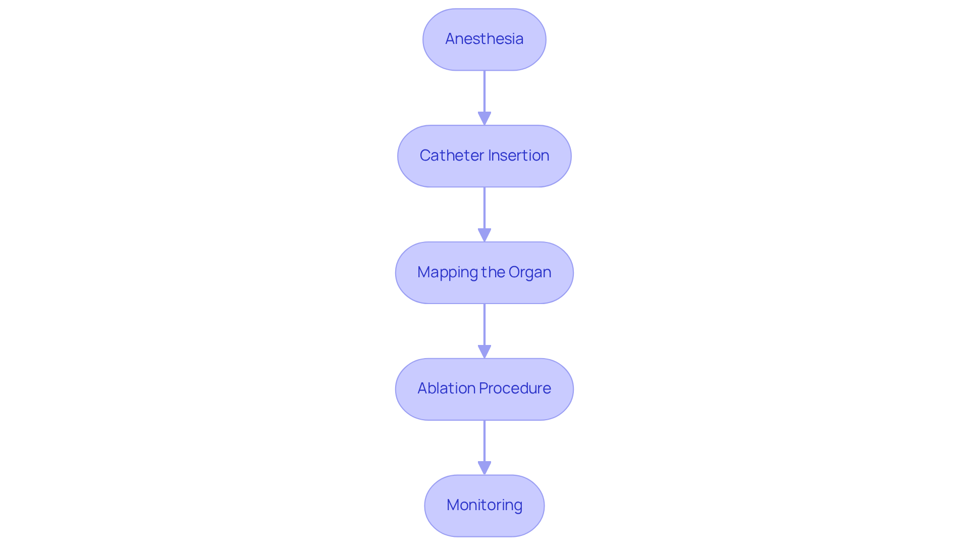 Each box represents a step in the ablation process. Follow the arrows to see how each step leads to the next, helping you understand what to expect during your treatment.
