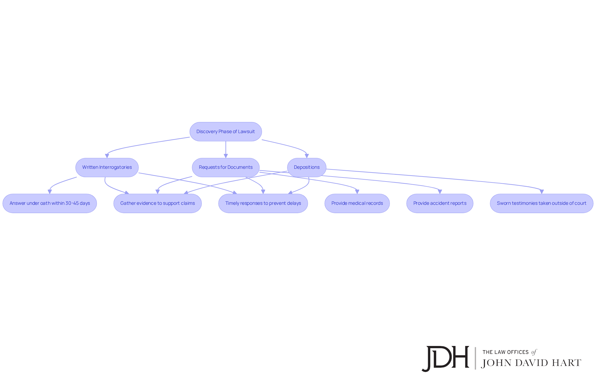 Each box represents a step in the discovery process. Follow the arrows to see how each step connects and contributes to building your case.