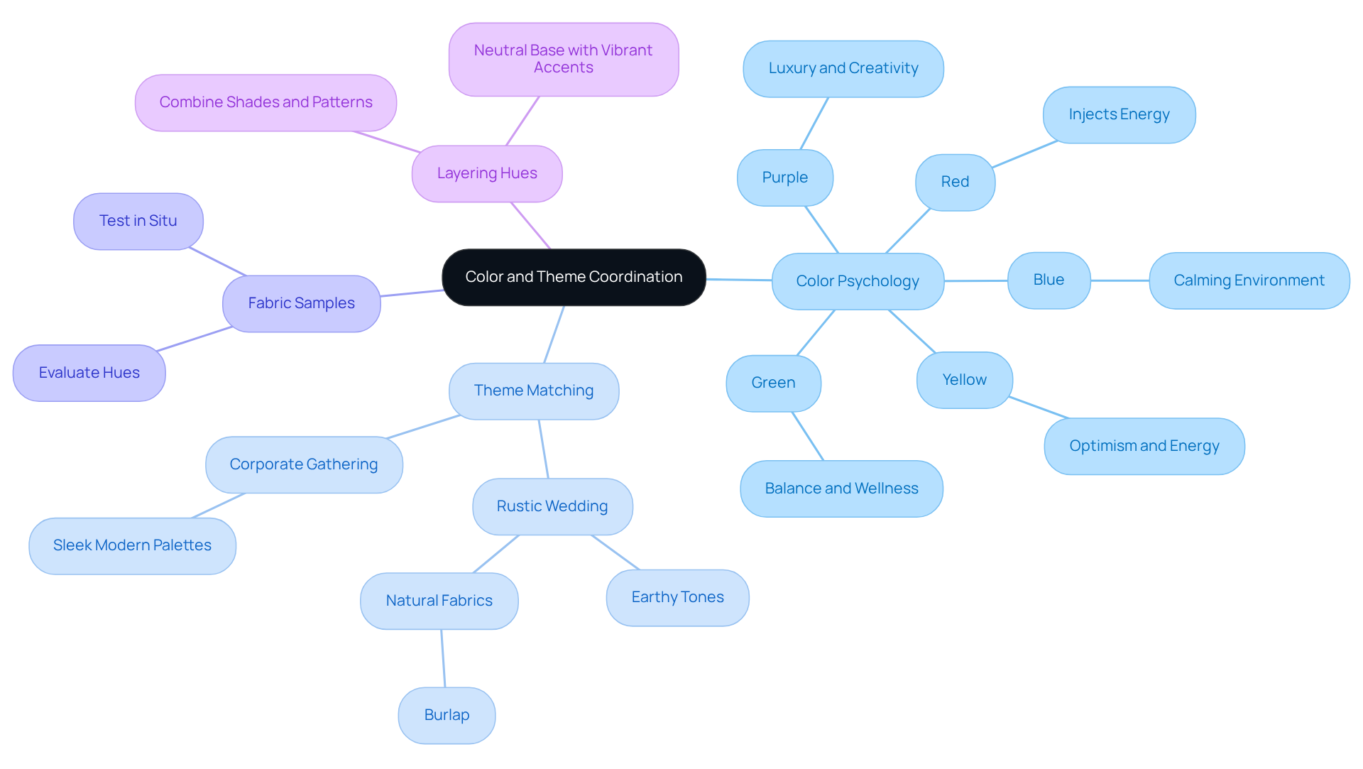 The central idea is about coordinating colors and themes for table linens. Each branch represents a different aspect of this topic, helping you understand how to create a cohesive and attractive event setting.