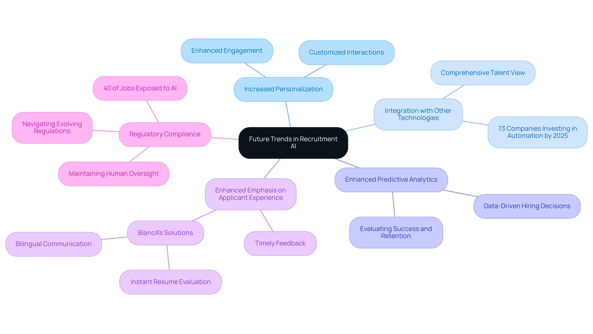 The central node represents the overall theme of recruitment AI trends, with branches detailing specific advancements and their implications.