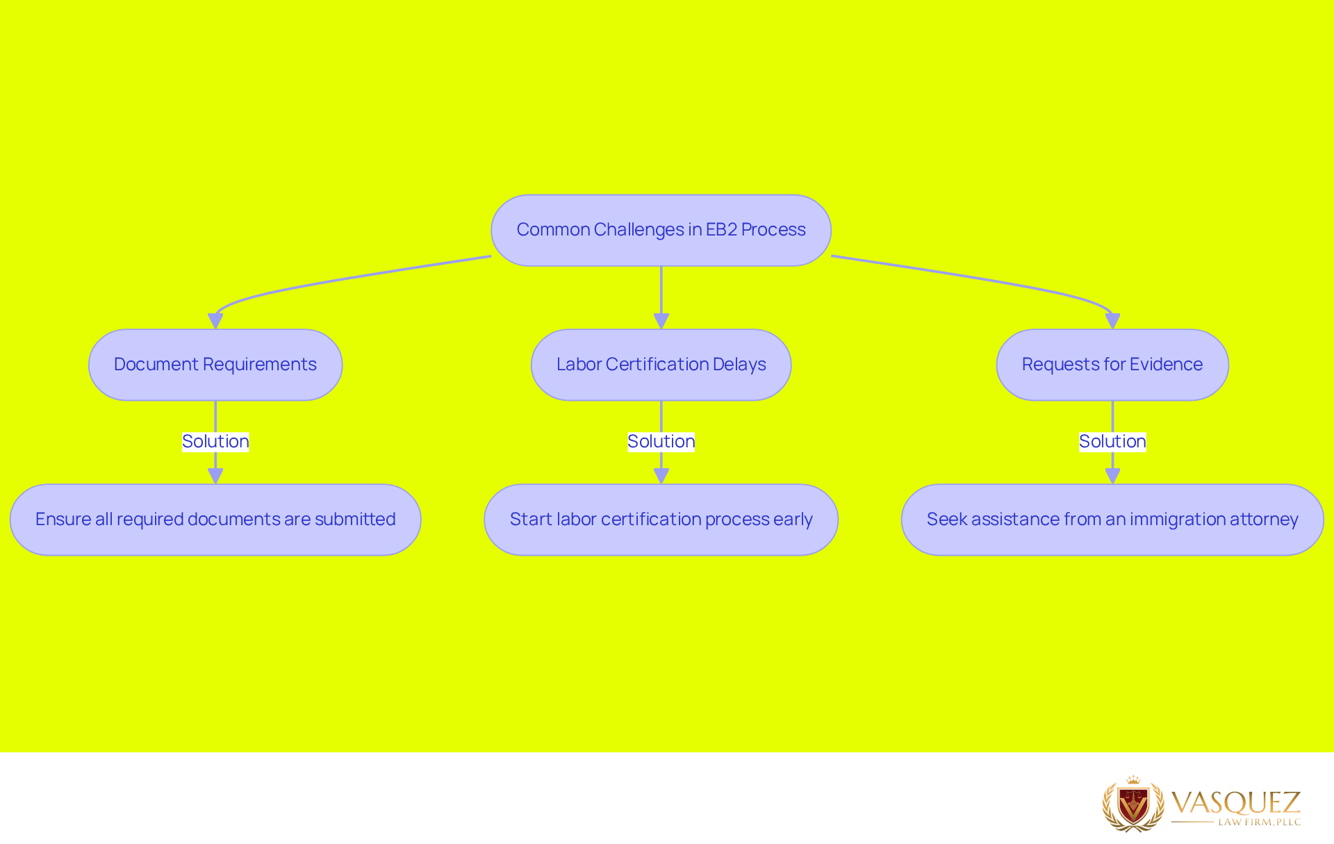 This flowchart shows the common challenges faced during the EB2 immigration process and the solutions to overcome them. Each challenge leads to a specific solution, helping you understand how to navigate the process effectively. This flowchart shows the common challenges faced during the EB2 immigration process and the solutions to overcome them. Each challenge leads to a specific solution, helping you understand how to navigate the process effectively.