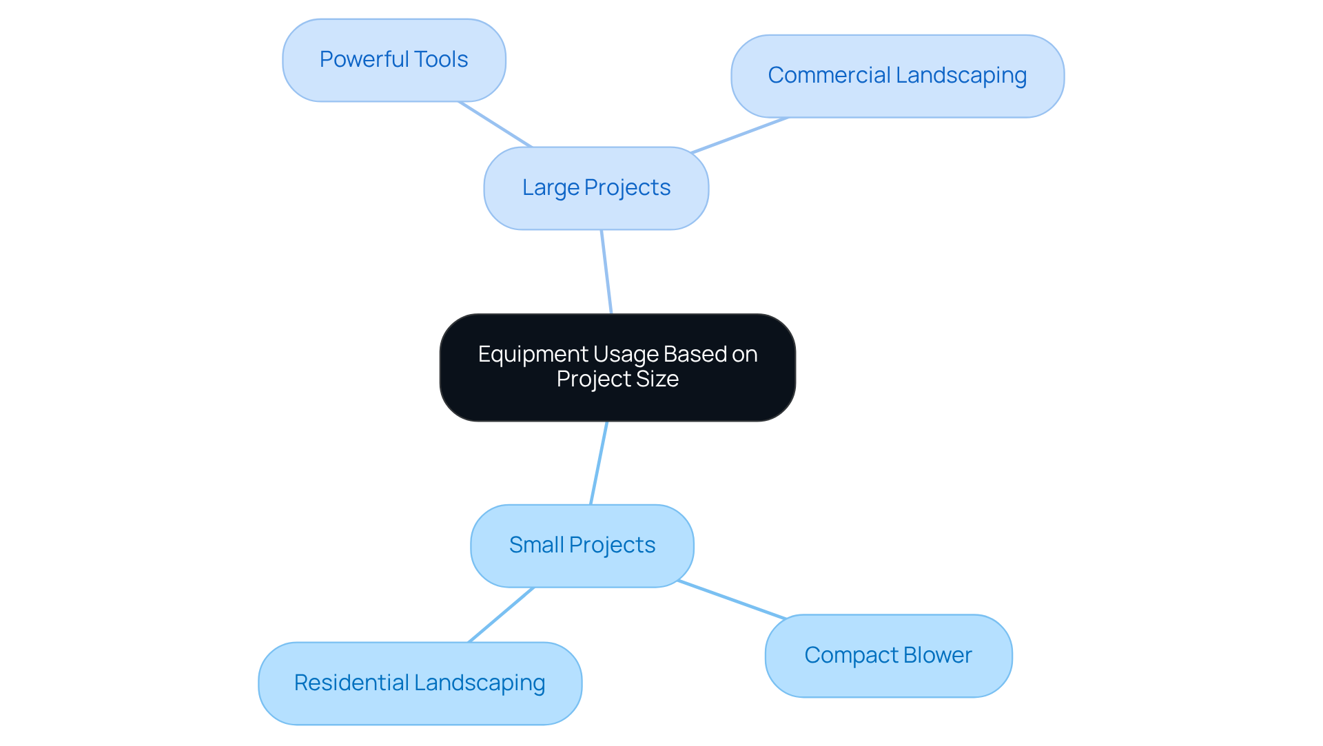 The center shows the main idea of adjusting equipment based on project size. Follow the branches to see what equipment is suitable for small versus large projects, helping you choose the right tools for your tasks.