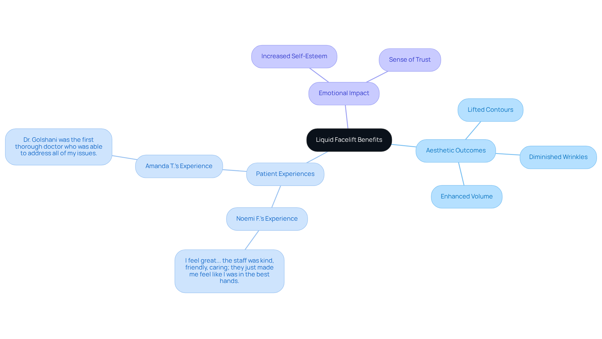 The central node represents the overall theme of liquid facelifts, while the branches show different benefits and patient experiences. Each quote and theme illustrates how this procedure impacts beauty and confidence.