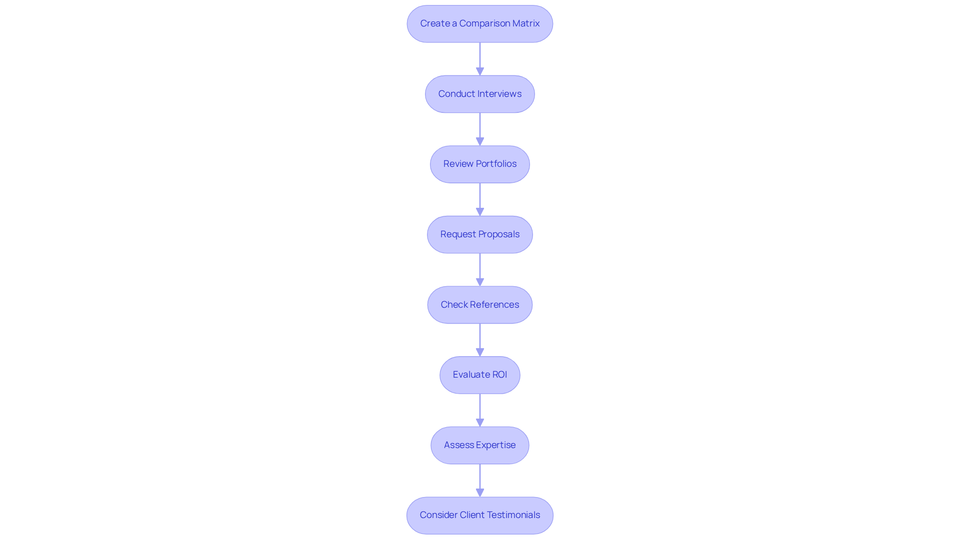 Each box represents a step in the evaluation process. Follow the arrows to see the order in which you should assess potential agencies for a successful partnership.