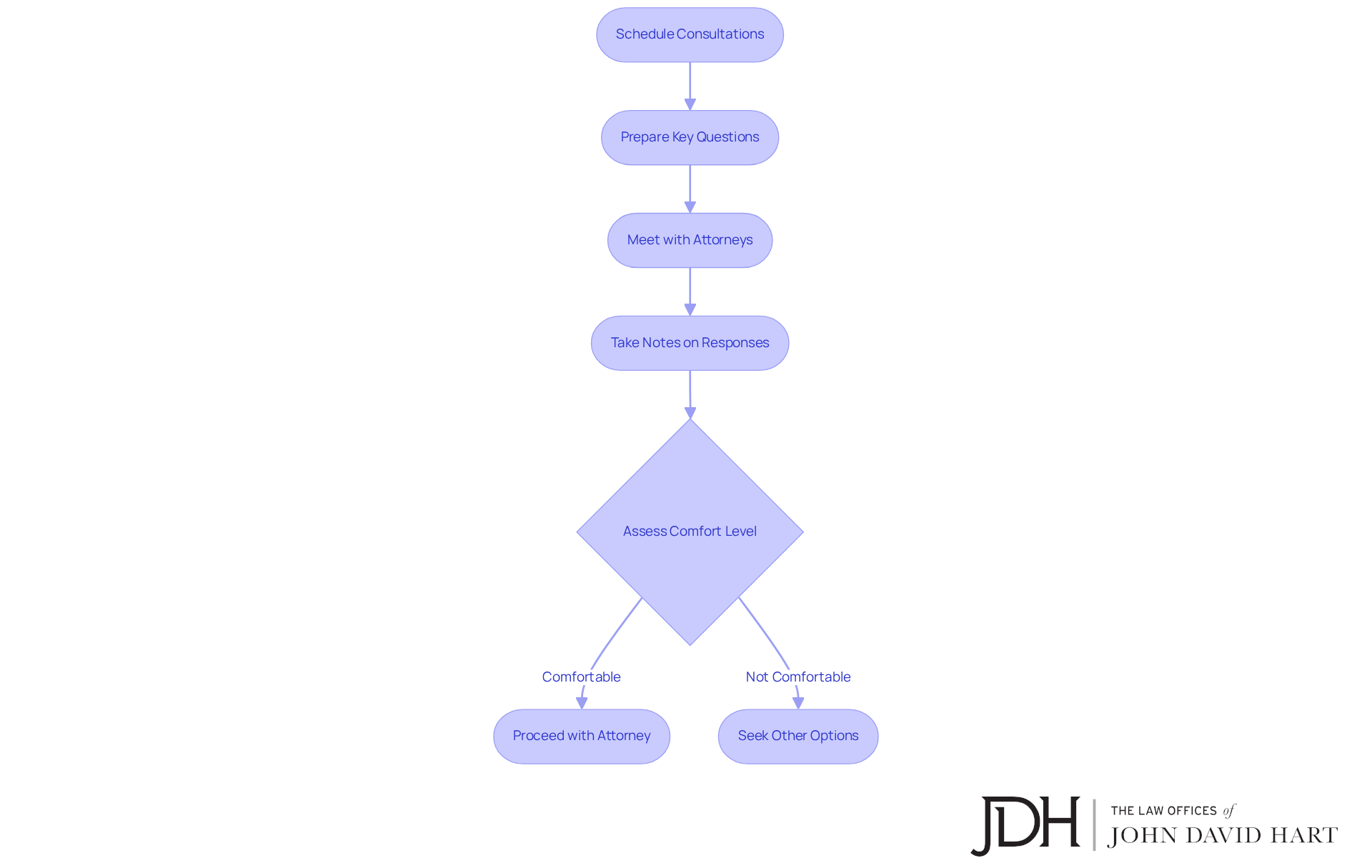 Follow the arrows to see the steps you need to take when meeting with attorneys. Each box represents an action, and the flow shows how to move from one step to the next.