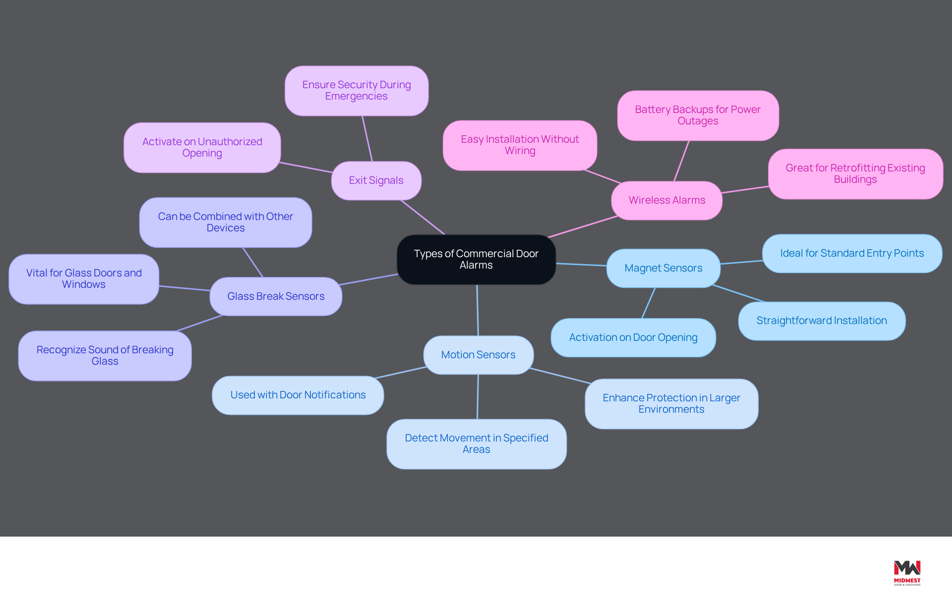 This mindmap starts with the main topic in the center and branches out to show different types of door alarms. Each branch represents a specific type, and the sub-branches provide details about their functions and advantages. Follow the branches to explore how each type contributes to safety in commercial environments. This mindmap starts with the main topic in the center and branches out to show different types of door alarms. Each branch represents a specific type, and the sub-branches provide details about their functions and advantages. Follow the branches to explore how each type contributes to safety in commercial environments.