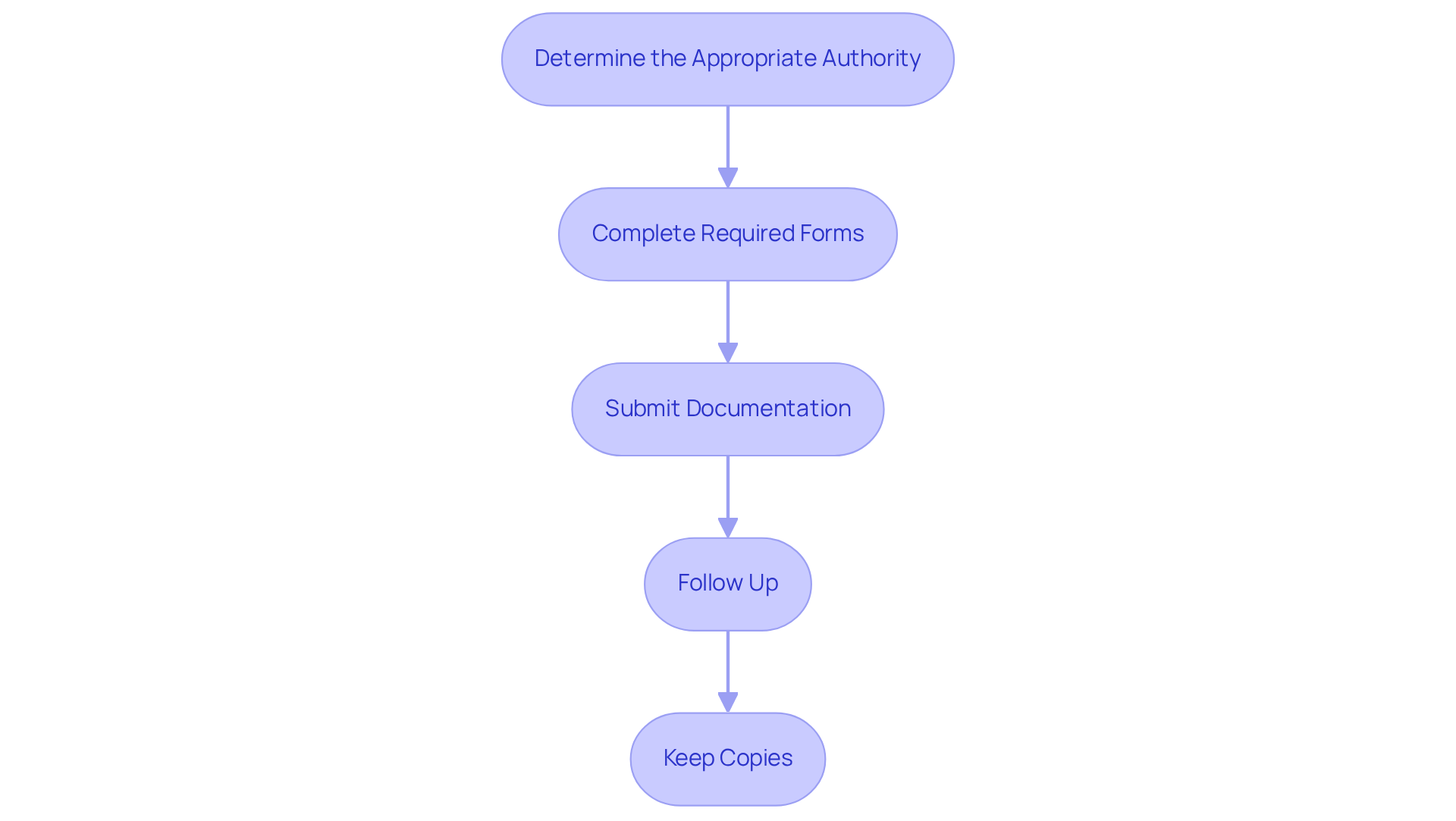Each box represents a step you need to take when filing your claim. Follow the arrows to see the order in which you should complete these steps for the best chance of success.