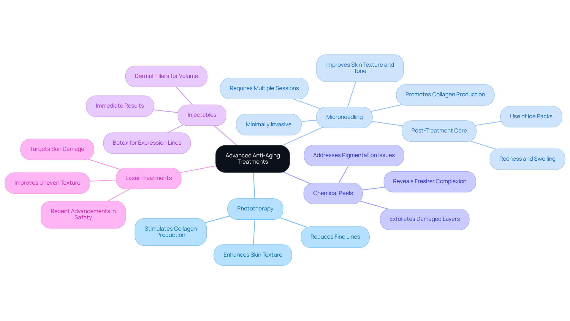 This mindmap starts with the main topic of anti-aging treatments at the center. Each branch represents a different treatment option, and the sub-branches highlight the specific benefits and features of each. This layout helps you see how each treatment contributes to improving skin health and appearance. This mindmap starts with the main topic of anti-aging treatments at the center. Each branch represents a different treatment option, and the sub-branches highlight the specific benefits and features of each. This layout helps you see how each treatment contributes to improving skin health and appearance.