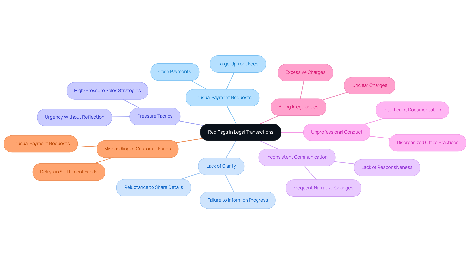 The central node represents the main topic, while each branch highlights a specific warning sign. Follow the branches to understand the different types of red flags to watch for during legal transactions.