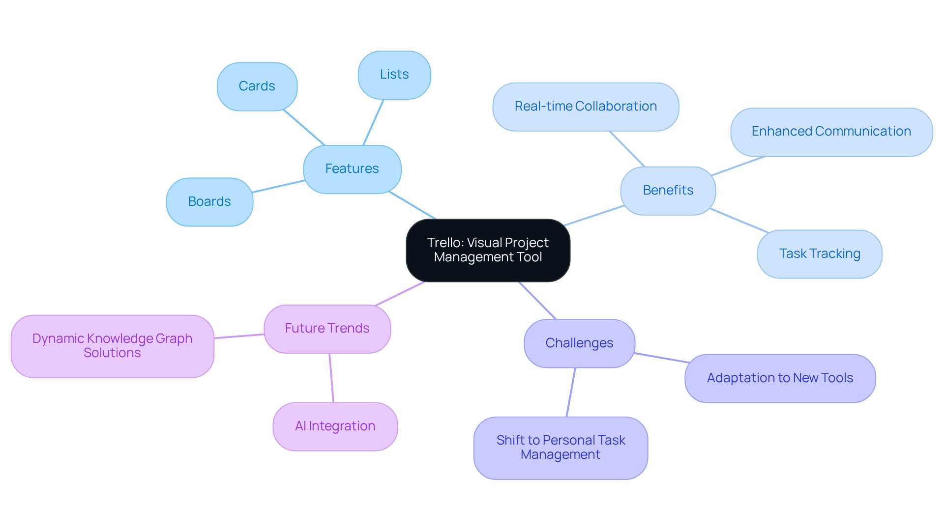 The central node represents Trello, and the branches show its features, benefits, challenges, and future trends. Each branch helps you understand how Trello contributes to team collaboration and project management.
