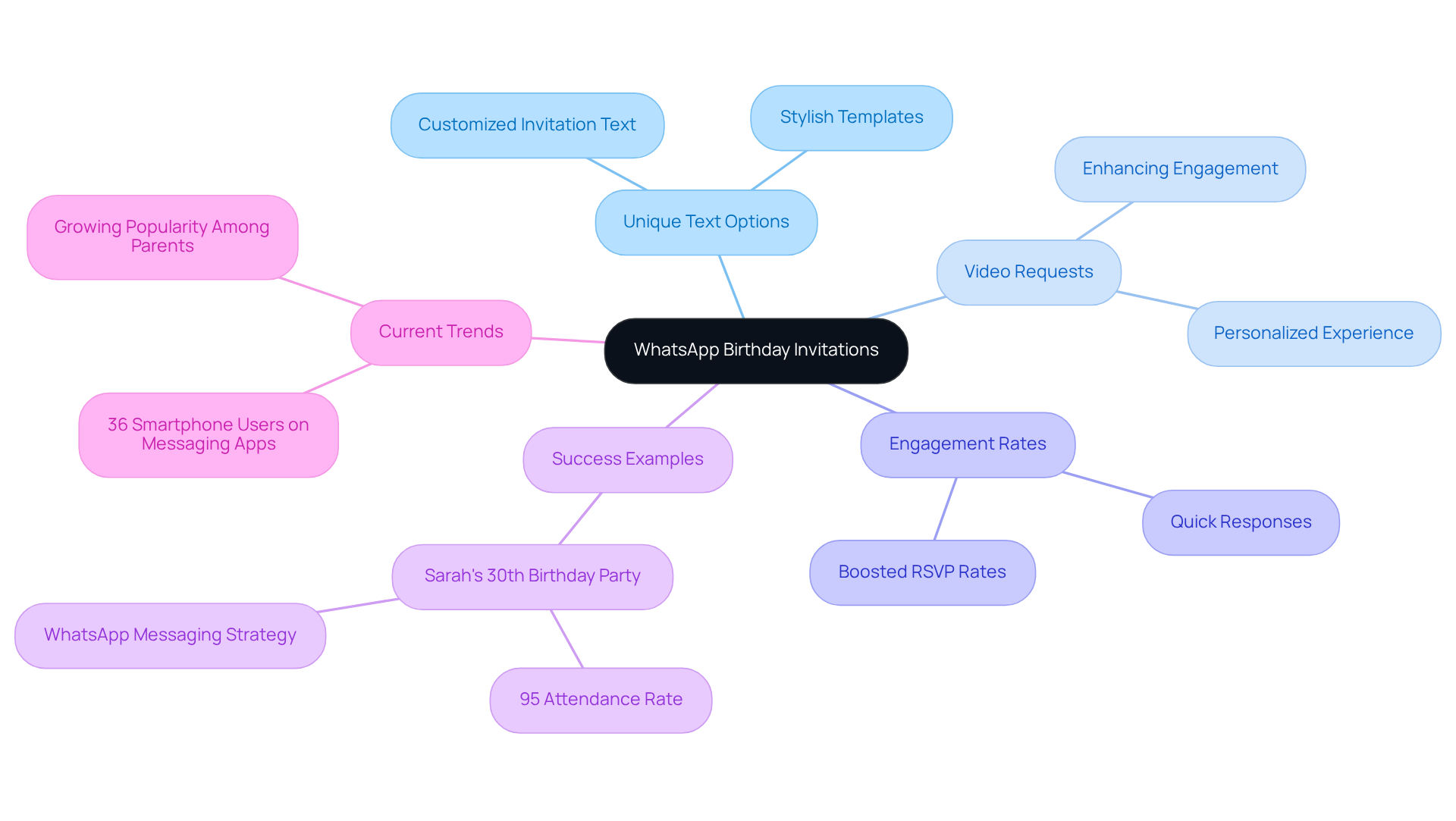 At the center is the main idea of using WhatsApp for invitations. Branches show different strategies and trends, making it easy to see how they connect and support the central theme.