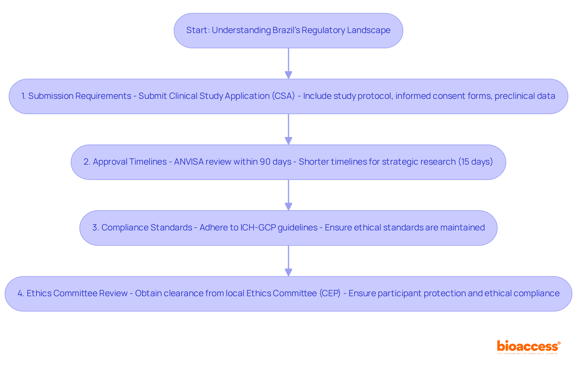 This flowchart outlines the steps sponsors need to follow for conducting IDE trials in Brazil. Each box represents a key step in the process, and the arrows show the order in which these steps should be completed. Following this flow will help ensure compliance and streamline the initiation of clinical studies.