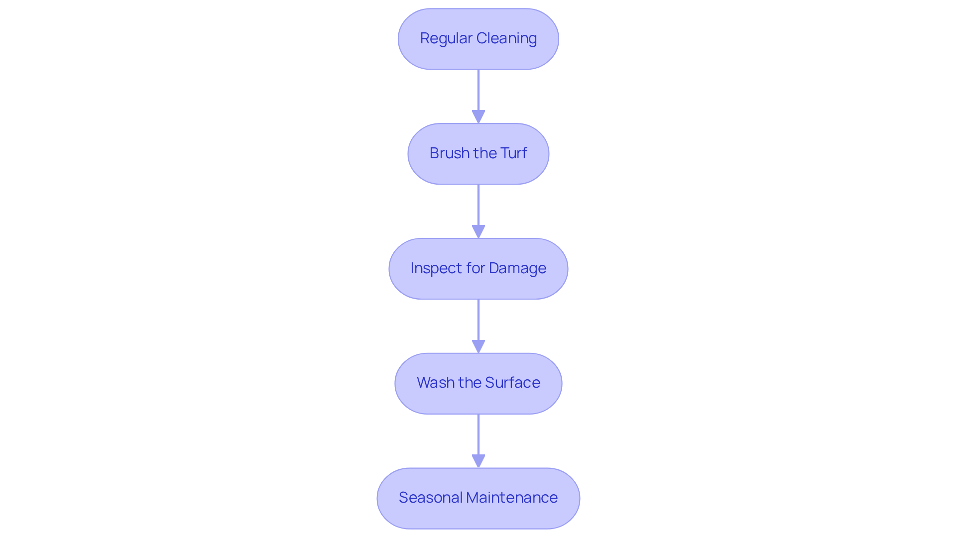 Each box shows a step you should take to keep your indoor golf green in top shape. Follow the arrows to see the order of maintenance tasks for the best results.