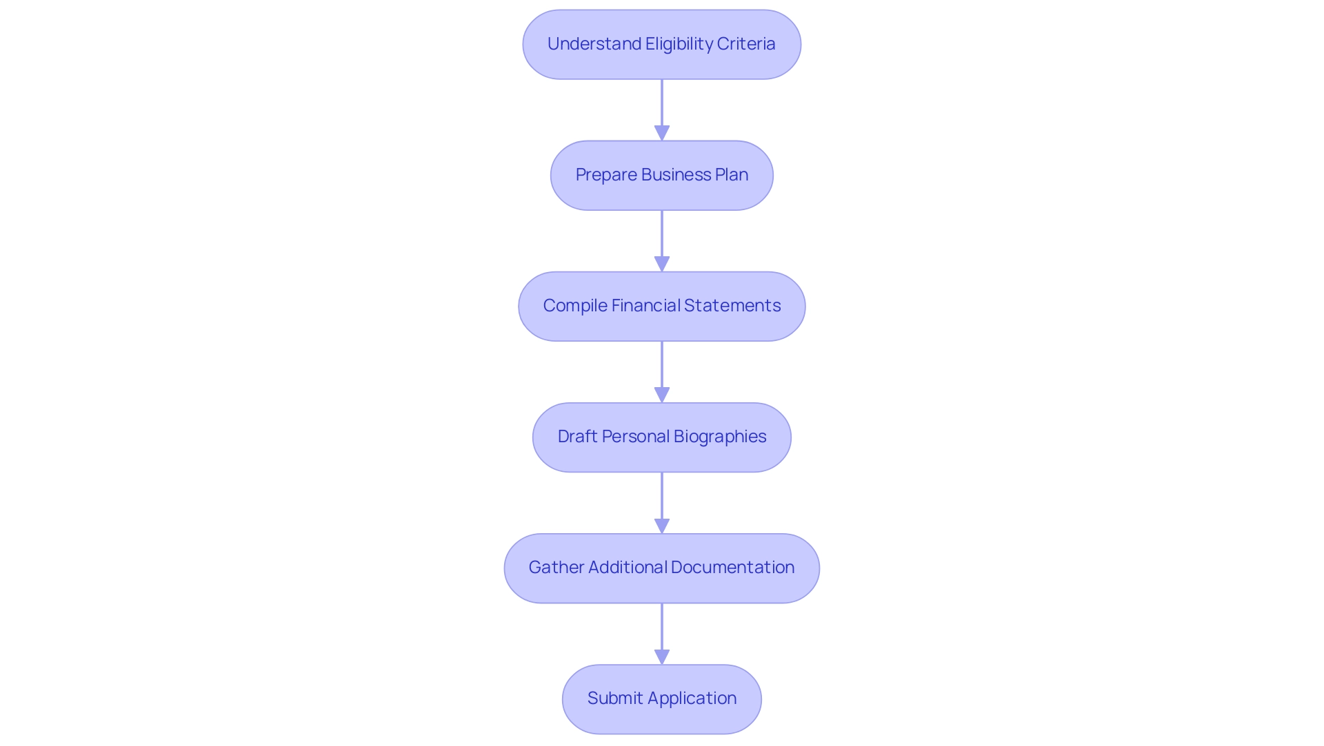 Each box represents a step in the application process, and the arrows indicate the sequential flow from understanding eligibility to submitting the application. Each box represents a step in the application process, and the arrows indicate the sequential flow from understanding eligibility to submitting the application.