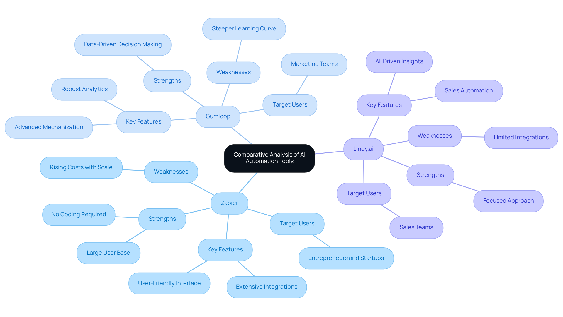 The central node represents the overall theme of the analysis, while each branch leads to a specific tool, highlighting its features and considerations — follow the branches to see what makes each tool unique.