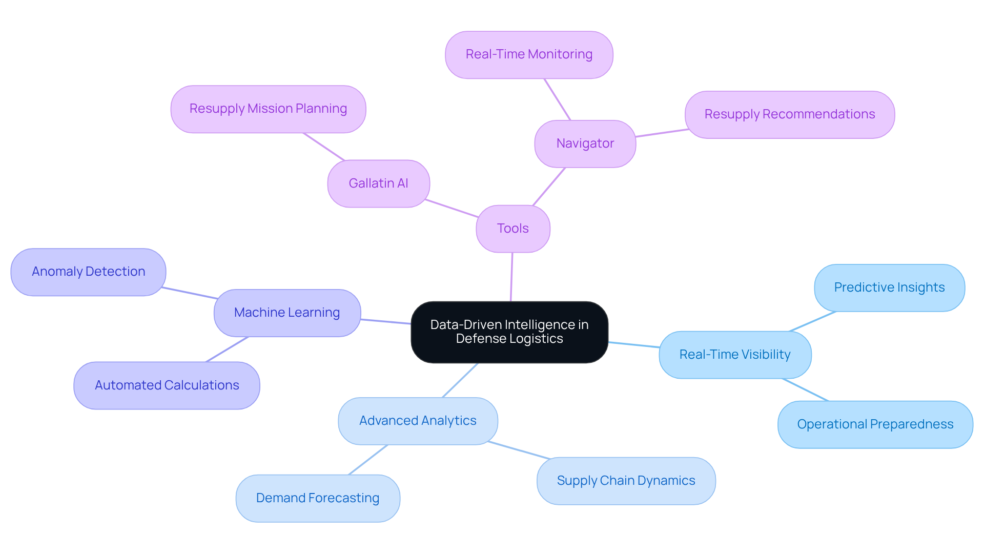 The central node represents the main theme, while the branches show key areas and tools that support the theme. Each branch connects to specific aspects of how data-driven intelligence enhances logistics planning.