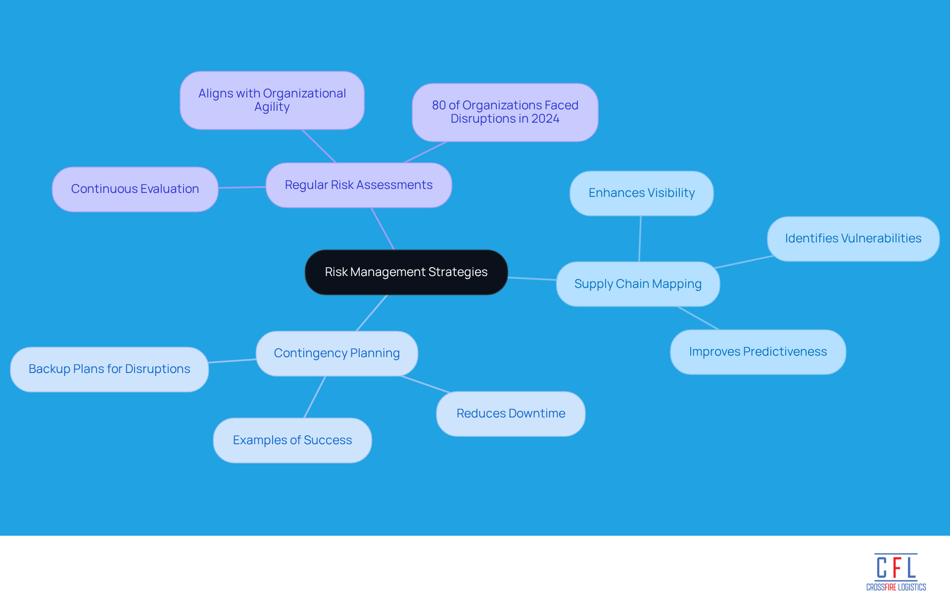 The center represents the overall goal of safeguarding the supply chain. Each branch shows a strategy, and the sub-branches provide details or examples related to those strategies. This structure helps you see how different approaches work together to build a more resilient supply chain.