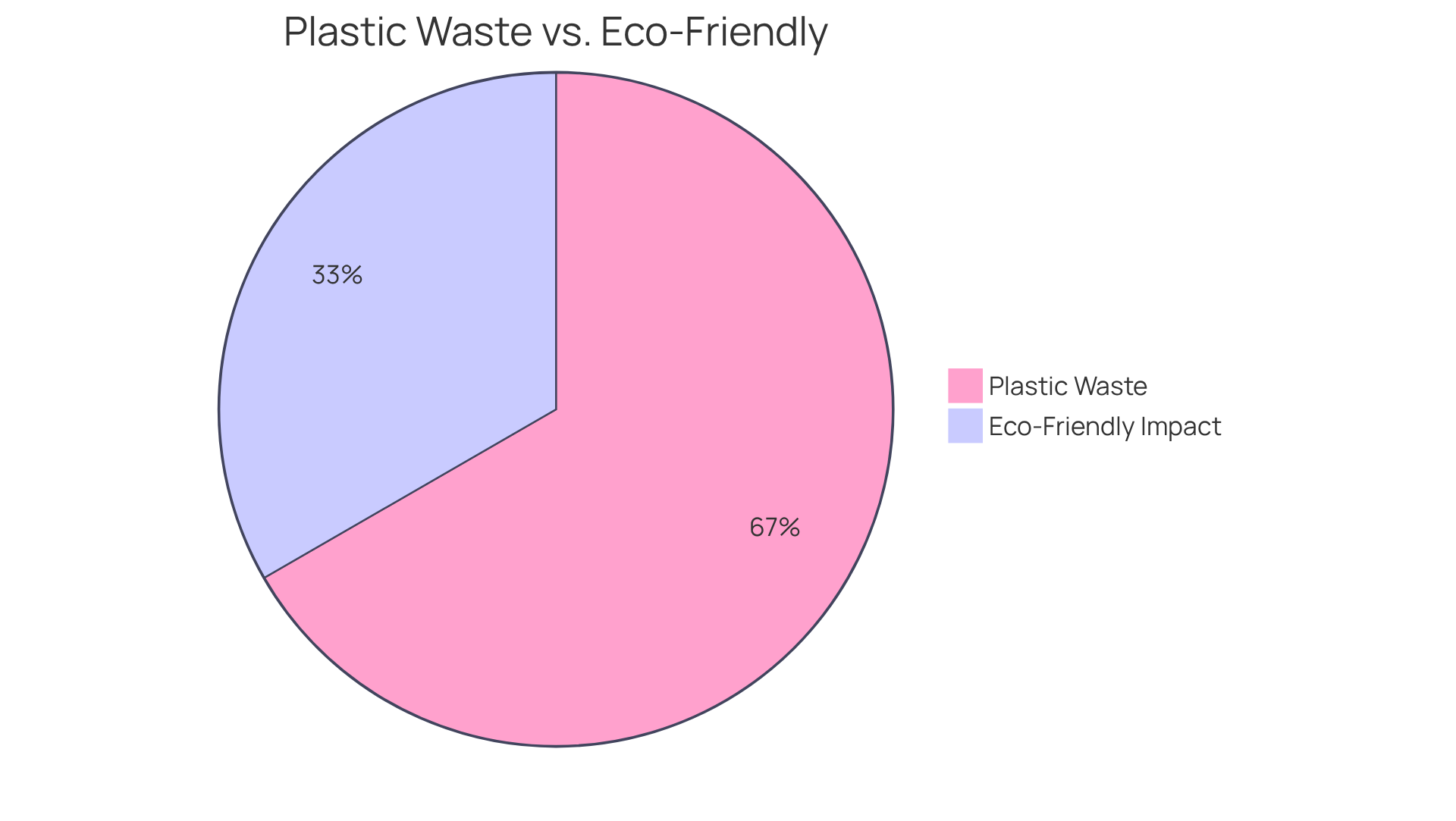 The blue segment represents the significant plastic waste generated by researchers, while the green segment illustrates the positive impact that switching to eco-friendly options can have on reducing this waste. The blue segment represents the significant plastic waste generated by researchers, while the green segment illustrates the positive impact that switching to eco-friendly options can have on reducing this waste.