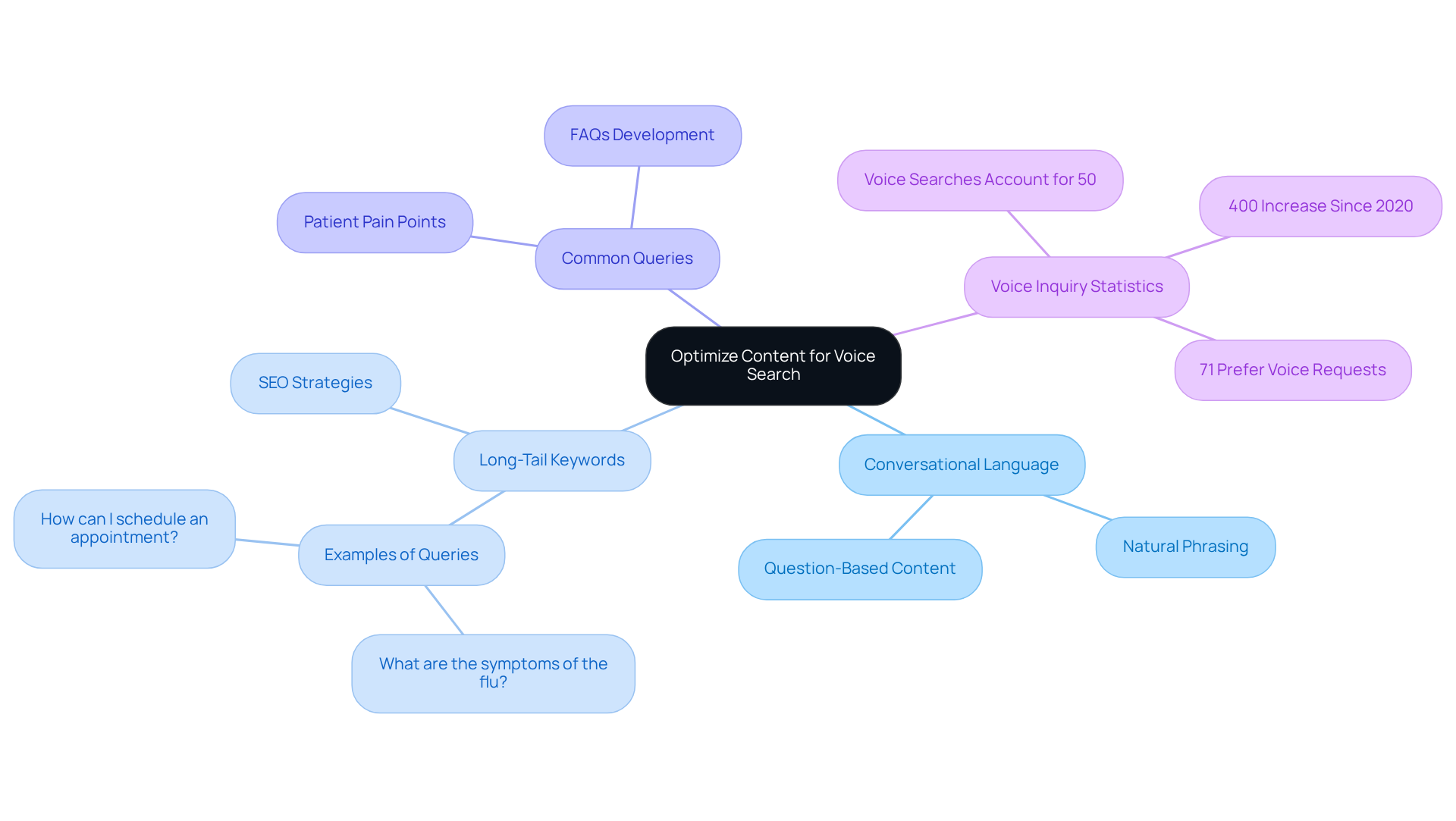 The central node represents the main topic, while the branches show different strategies and insights related to optimizing content for voice search. Follow the branches to explore how each concept contributes to better patient engagement.