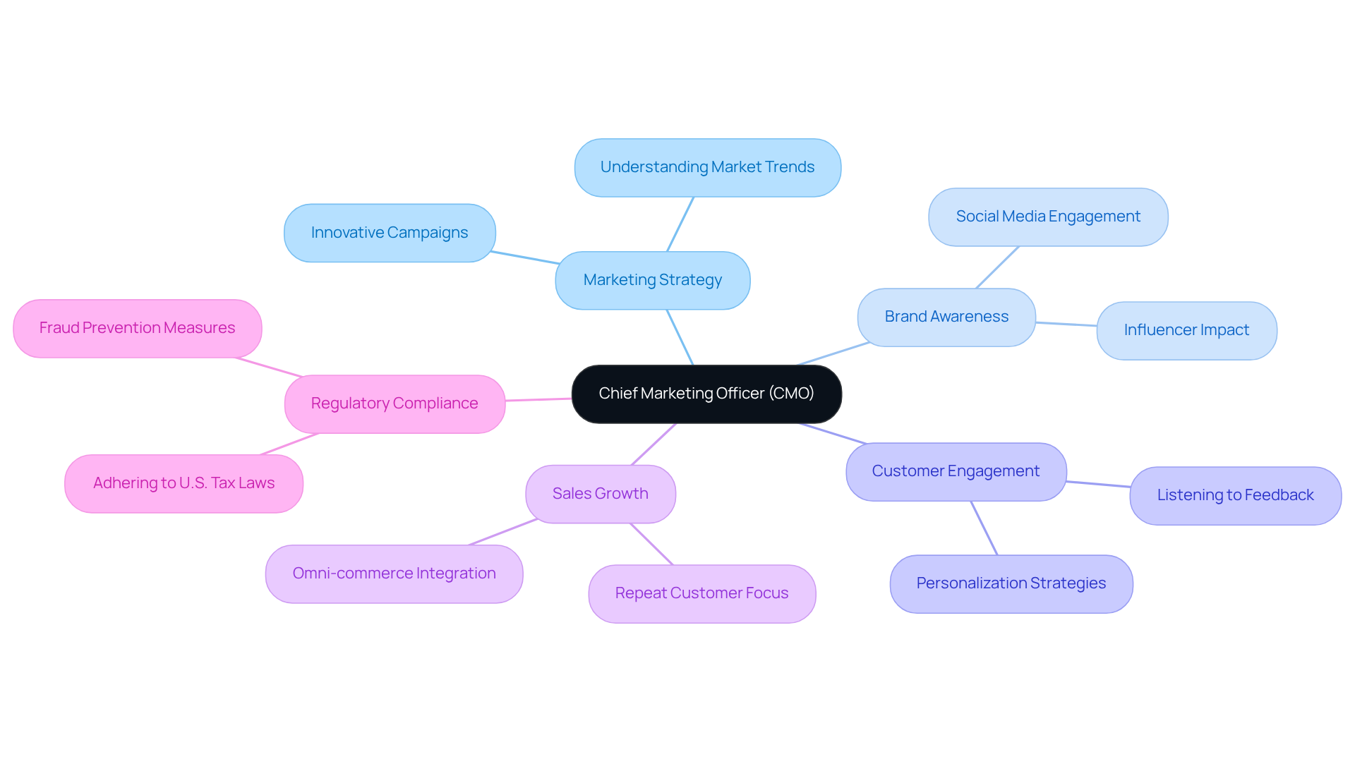 The center represents the CMO's role, while the branches show different aspects of their responsibilities. Each color-coded branch helps you understand how these areas connect to the overall goal of business growth. The center represents the CMO's role, while the branches show different aspects of their responsibilities. Each color-coded branch helps you understand how these areas connect to the overall goal of business growth.