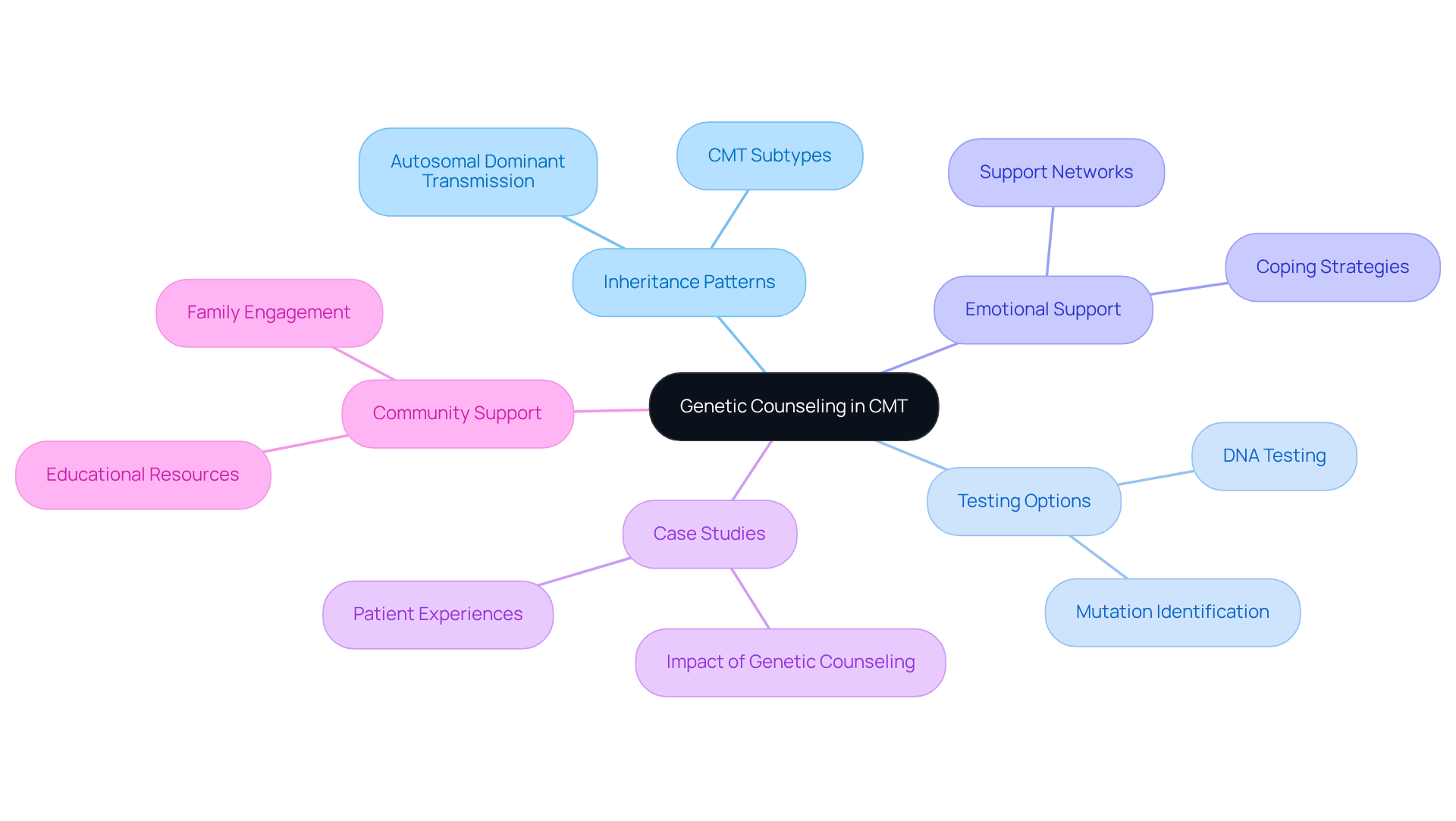 Start at the center with genetic counseling, then explore how it connects to various aspects of CMT. Each branch represents a different area of focus, helping you see how they all relate to supporting families.