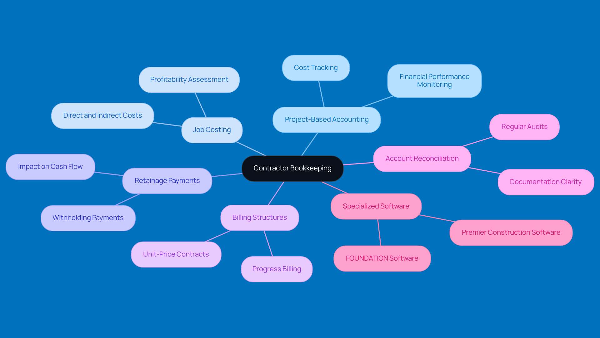The central node represents contractor bookkeeping, with branches showing the main characteristics. Each sub-branch provides more detail about specific aspects, helping you understand how they all fit together. The central node represents contractor bookkeeping, with branches showing the main characteristics. Each sub-branch provides more detail about specific aspects, helping you understand how they all fit together.