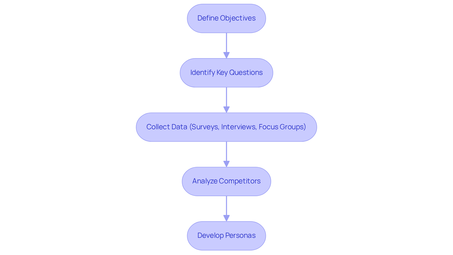 Each box represents a step in the market research process. Follow the arrows to see how each step leads to the next, helping you understand how to effectively identify your target audience.