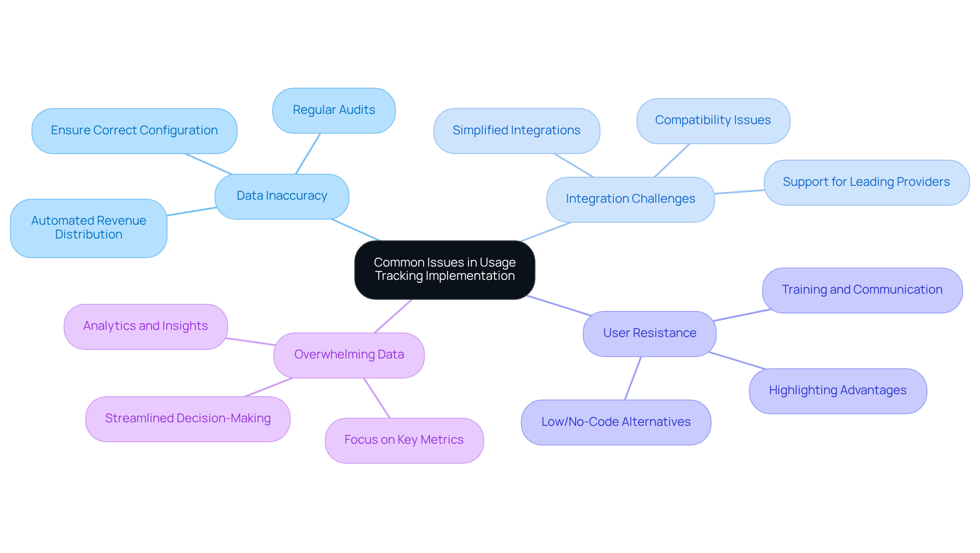 The central node represents the overall topic, while the branches show specific issues and solutions. Each color-coded branch helps you quickly identify different categories of challenges.