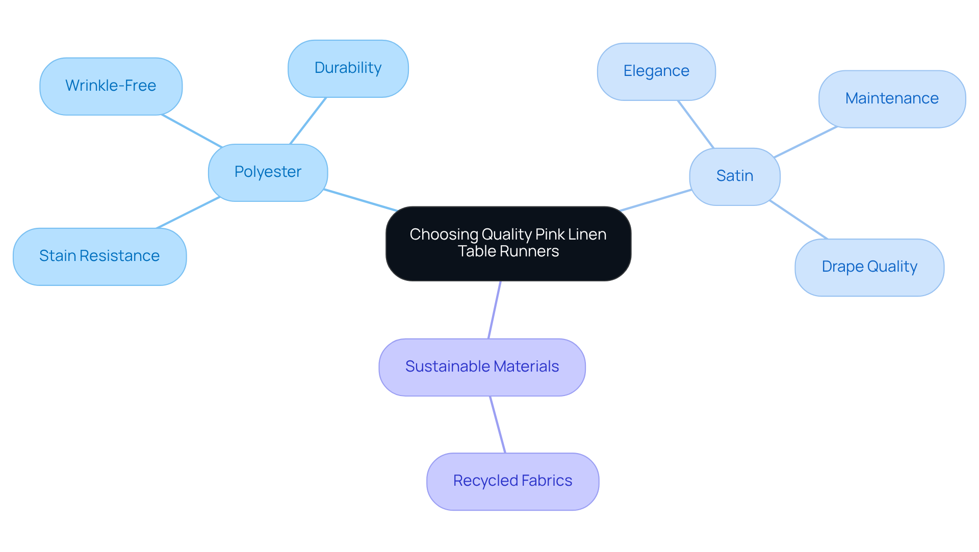 This mindmap shows the main fabric options for table runners. Each branch represents a type of fabric, with further details about their qualities and best uses. Explore the branches to see how each fabric can enhance your event!