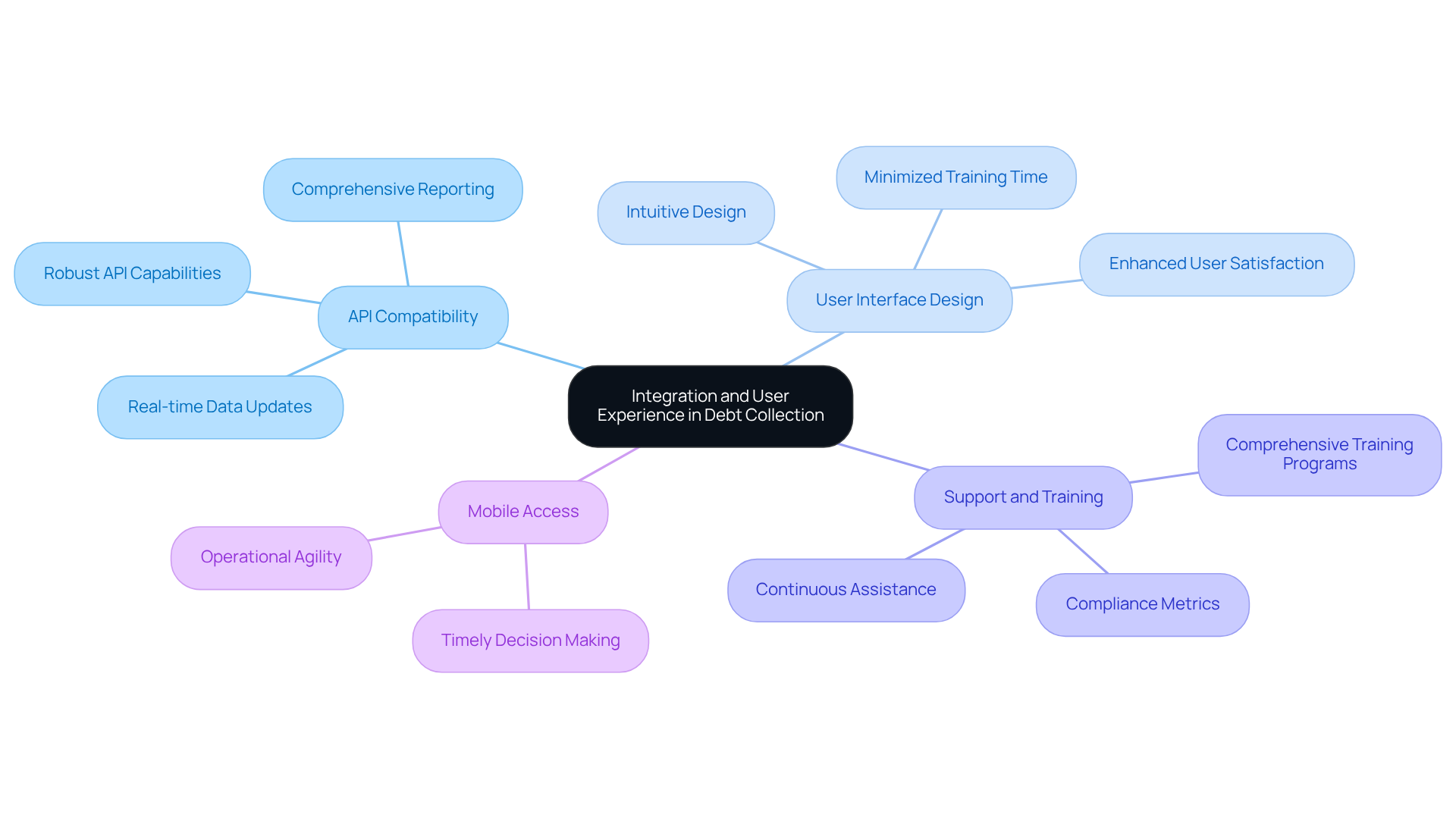 This mindmap illustrates how different aspects of integration and user experience contribute to improving debt collection. Each branch represents a key consideration, and the sub-branches provide more detail on how these elements work together to enhance efficiency.
