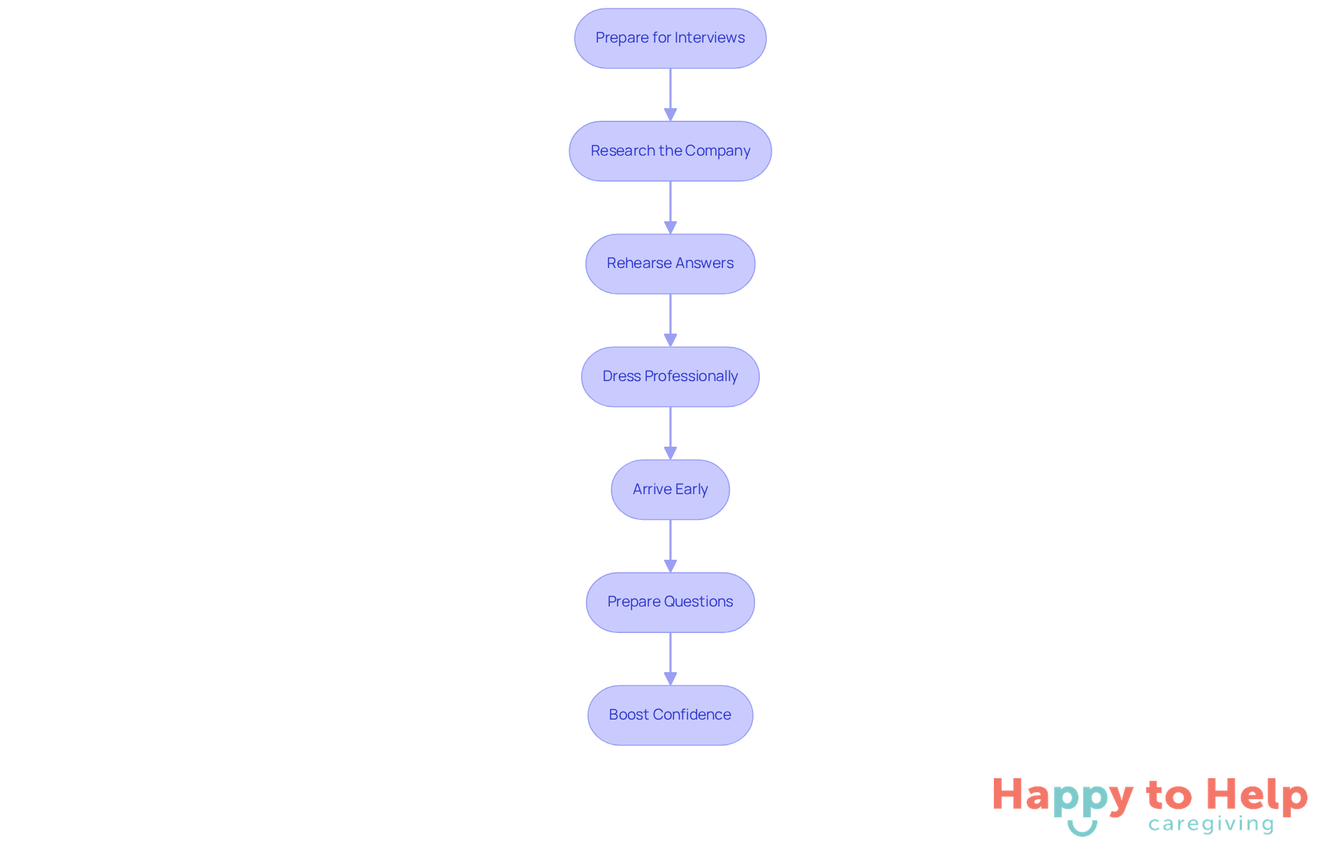 Follow the arrows to see the steps you should take to prepare for your interview. Each box represents an important action that can help you feel more confident and ready. Follow the arrows to see the steps you should take to prepare for your interview. Each box represents an important action that can help you feel more confident and ready.