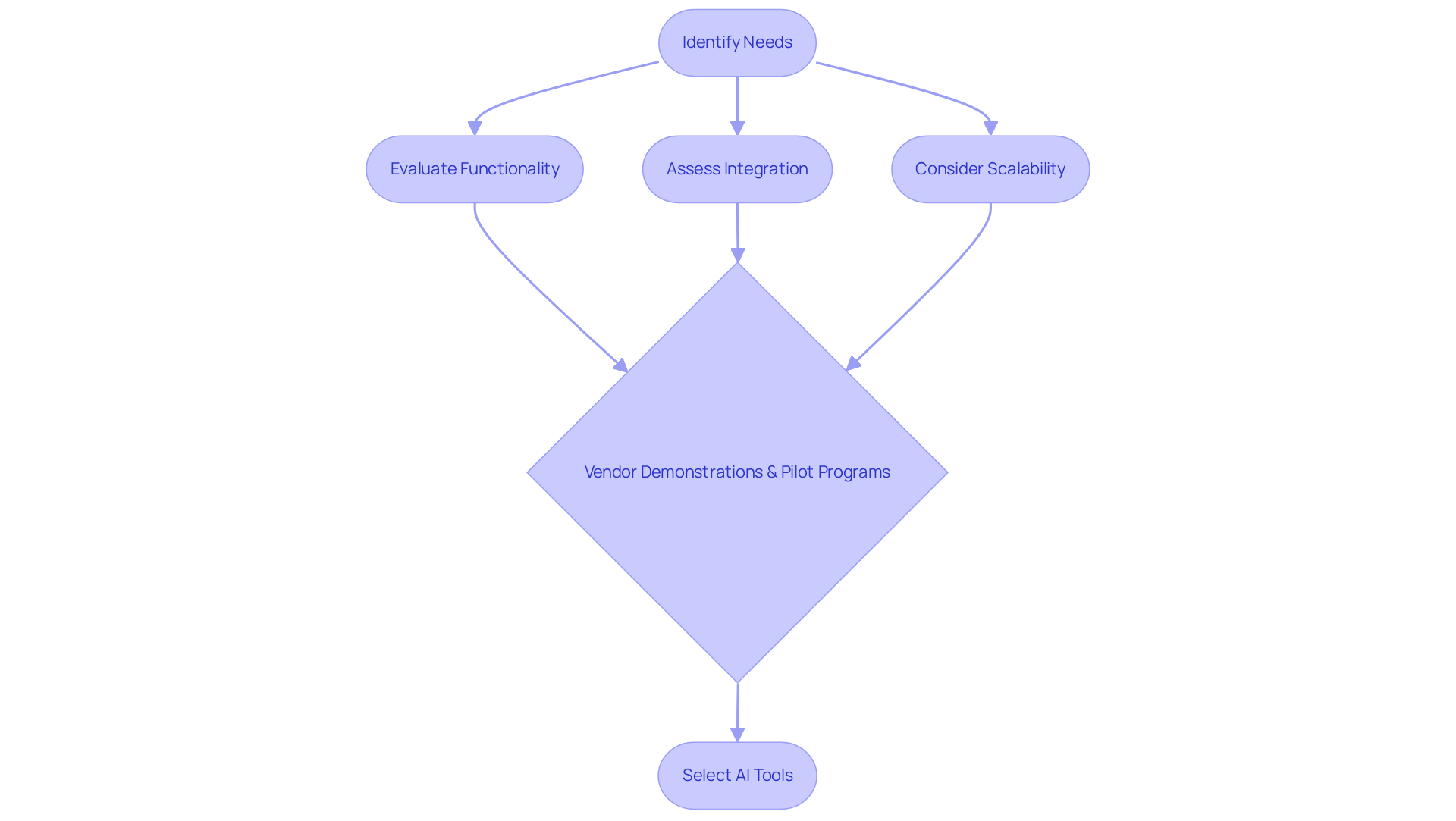 This flowchart guides you through the steps of choosing the right AI resources for investment funds. Start by identifying your needs, then evaluate functionality, integration, and scalability before moving on to vendor demonstrations. Finally, make your selection based on this thorough evaluation.
