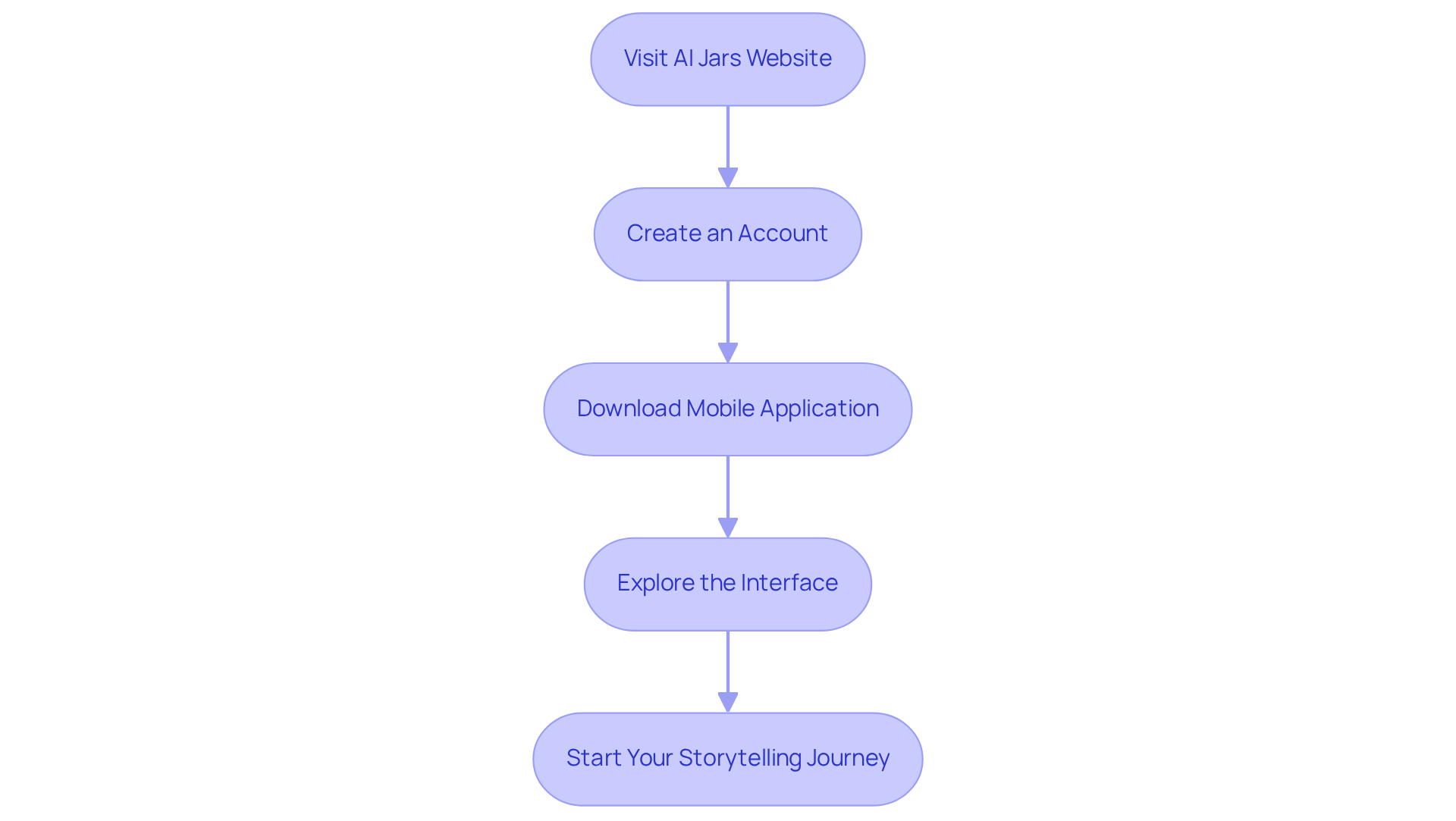Each box represents a step in the process of setting up your Jars AI account. Follow the arrows to see what you need to do next to start your creative journey.